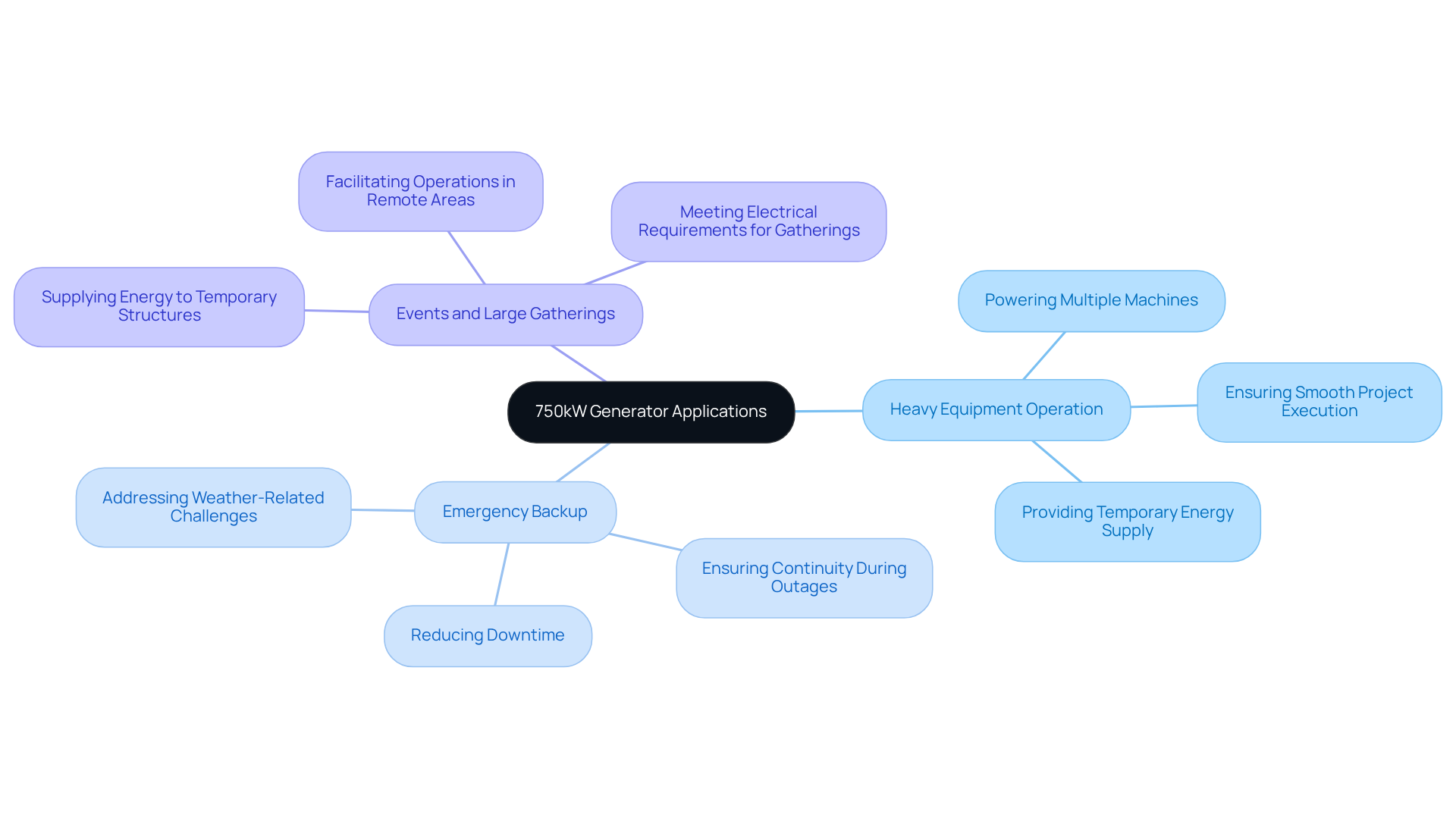 This mindmap illustrates how the 750kW generator is utilized in various construction scenarios. Each branch represents a key application area, with further details on the benefits of each application. Follow the branches to understand how this generator supports construction projects effectively.