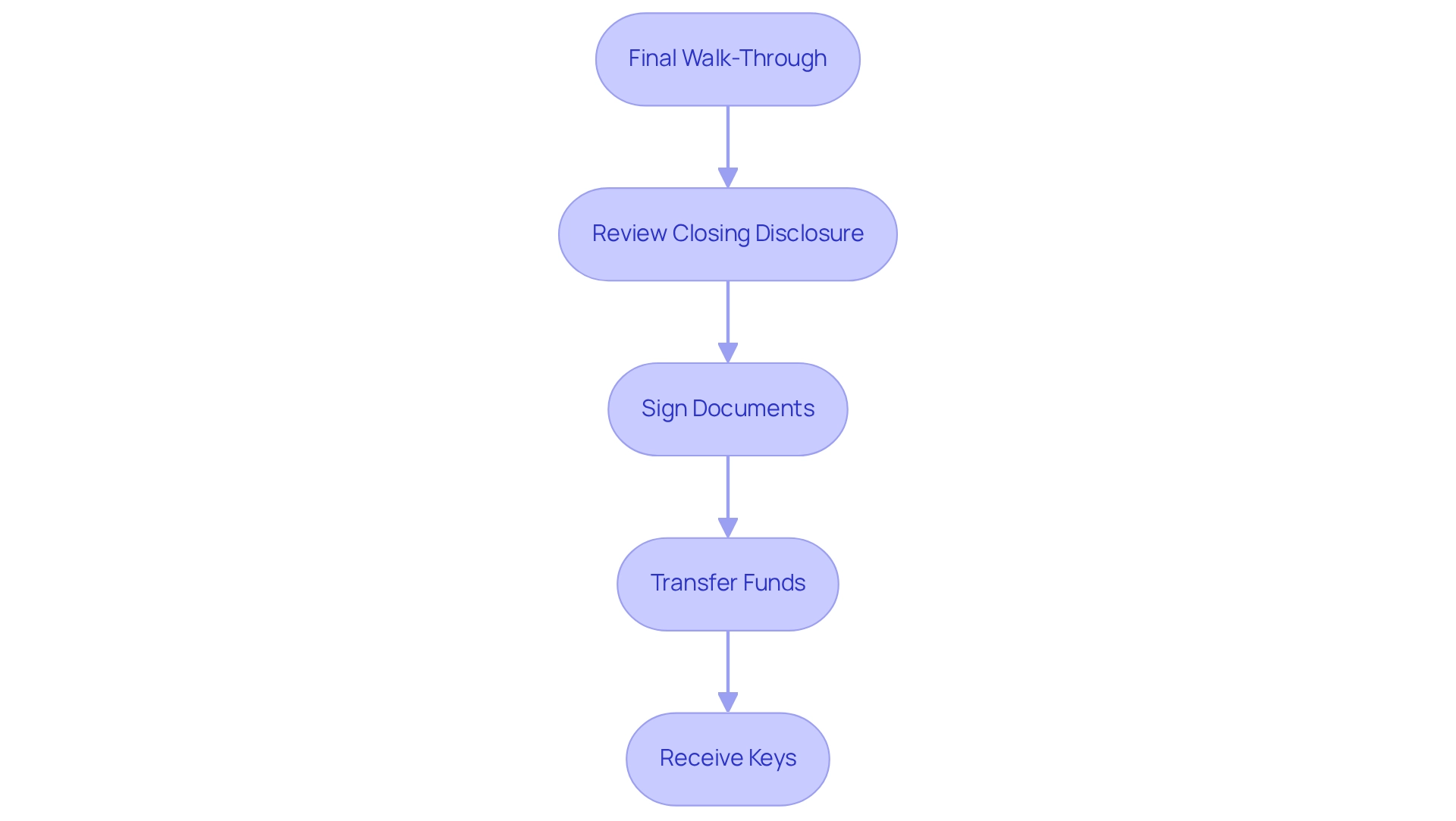 Each box represents a step in the closing process, with arrows indicating the order in which these steps should be completed.