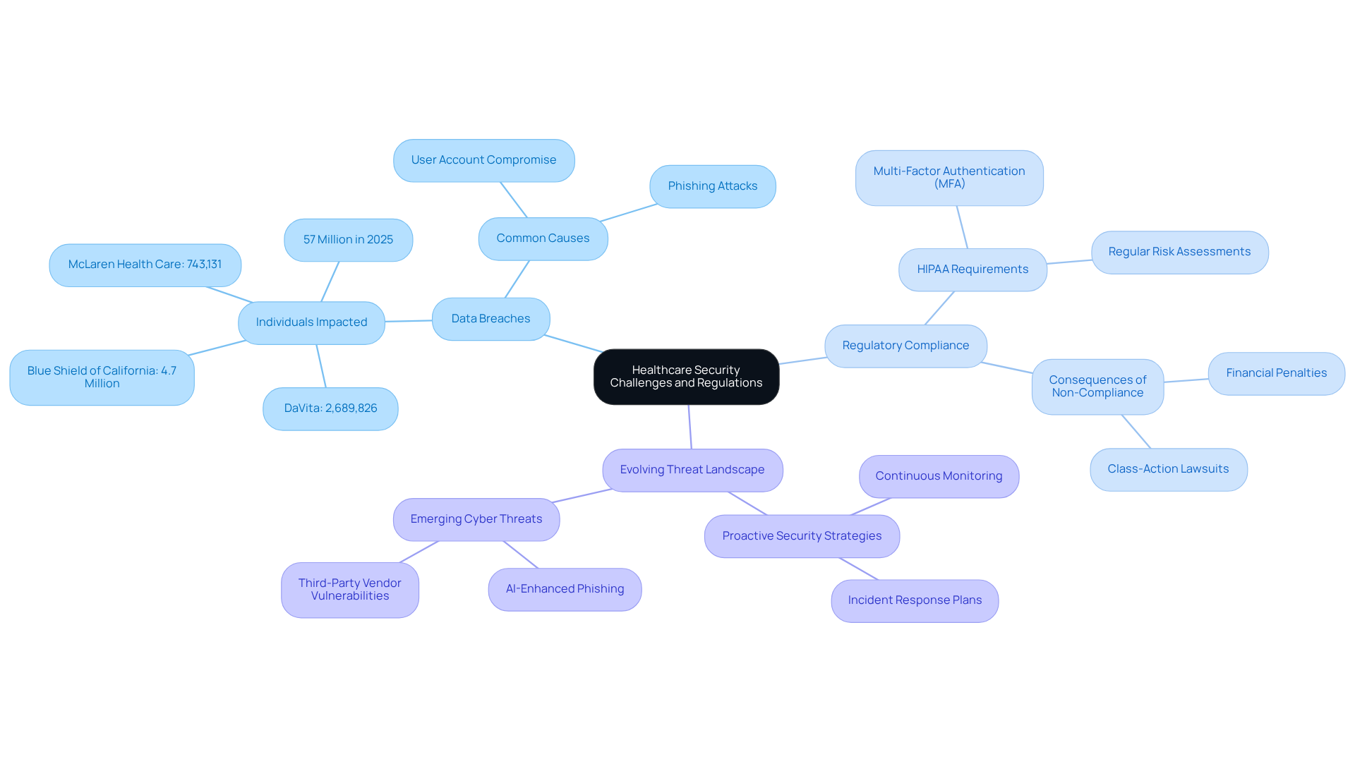 The central node represents the overall theme of healthcare security. Each branch highlights a key challenge, with further details provided in the sub-branches. This structure helps you understand how these challenges interconnect and the importance of addressing them. The central node represents the overall theme of healthcare security. Each branch highlights a key challenge, with further details provided in the sub-branches. This structure helps you understand how these challenges interconnect and the importance of addressing them.