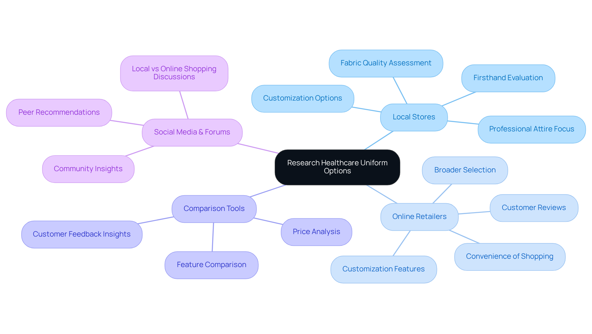 The center represents the main topic of research, with branches showing different methods to explore. Each branch contains specific details to help you understand the advantages of each option.