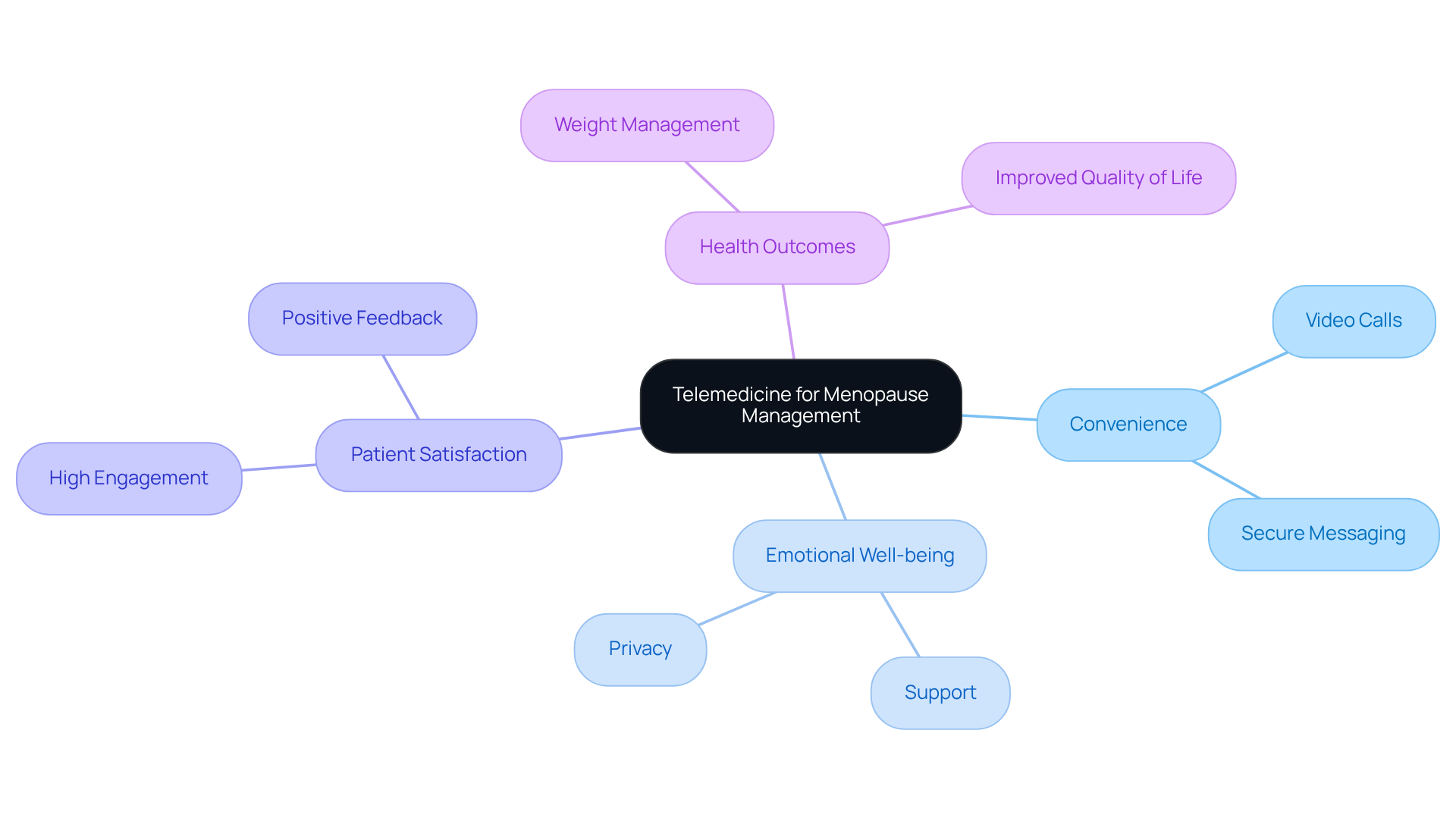 The central node represents telemedicine, while the branches show how it helps with various aspects of managing menopause. Each branch highlights a different benefit, making it easy to understand the overall impact.