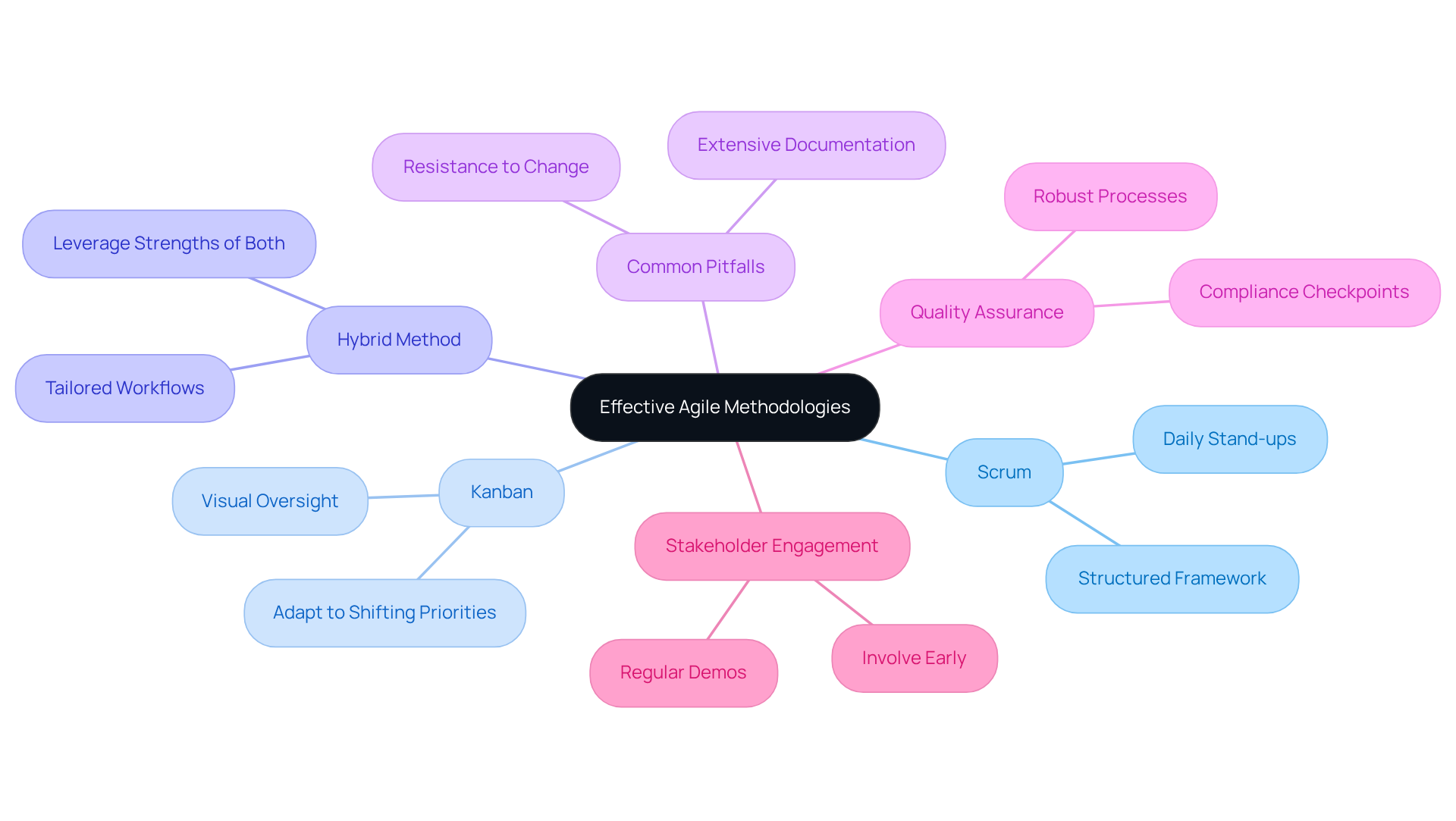The central node represents the main topic of agile methodologies. Each branch shows a specific methodology or consideration, helping you see how they relate to the overall theme. The central node represents the main topic of agile methodologies. Each branch shows a specific methodology or consideration, helping you see how they relate to the overall theme.