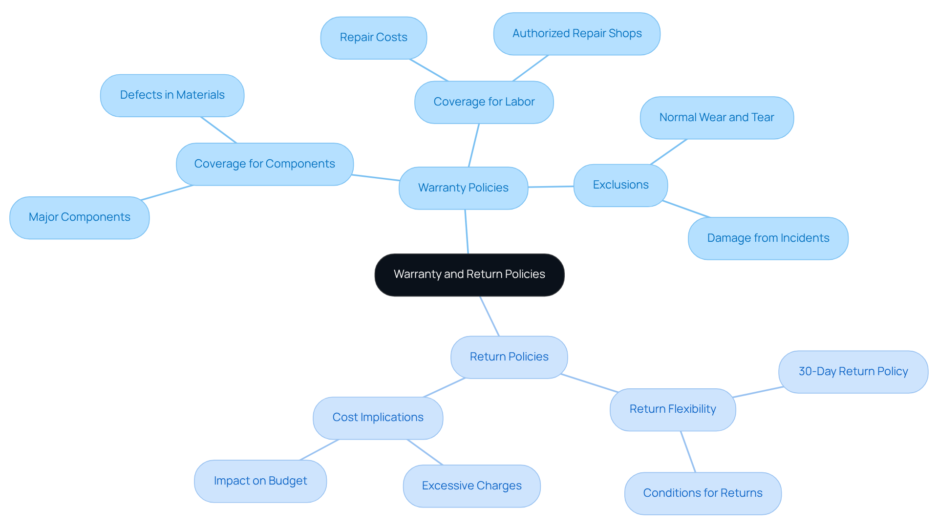 The central node represents the main topic, while the branches show key aspects of warranties and return policies. Each sub-branch provides specific details that help fleet supervisors make informed decisions.