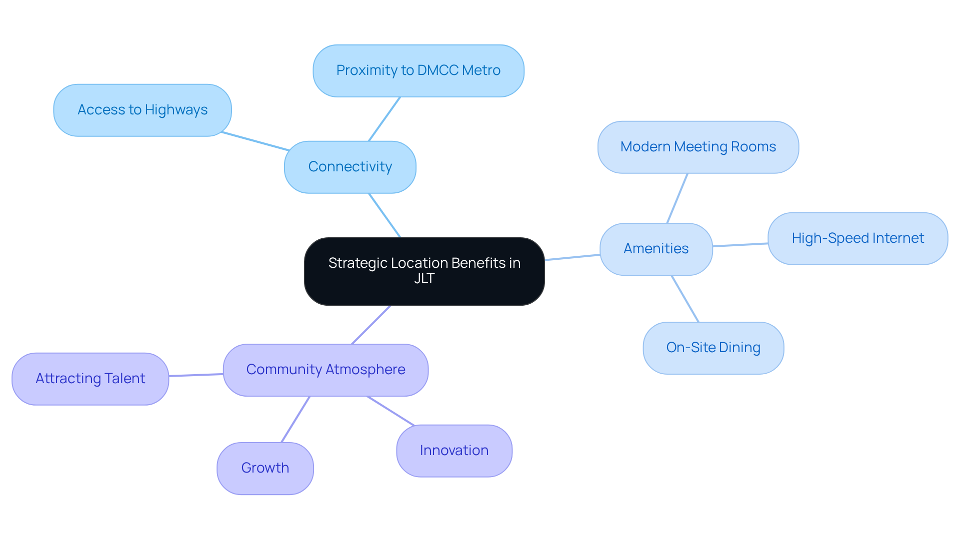 Start at the center with the main theme, then explore each branch to see how connectivity, amenities, and community contribute to the advantages of JLT.