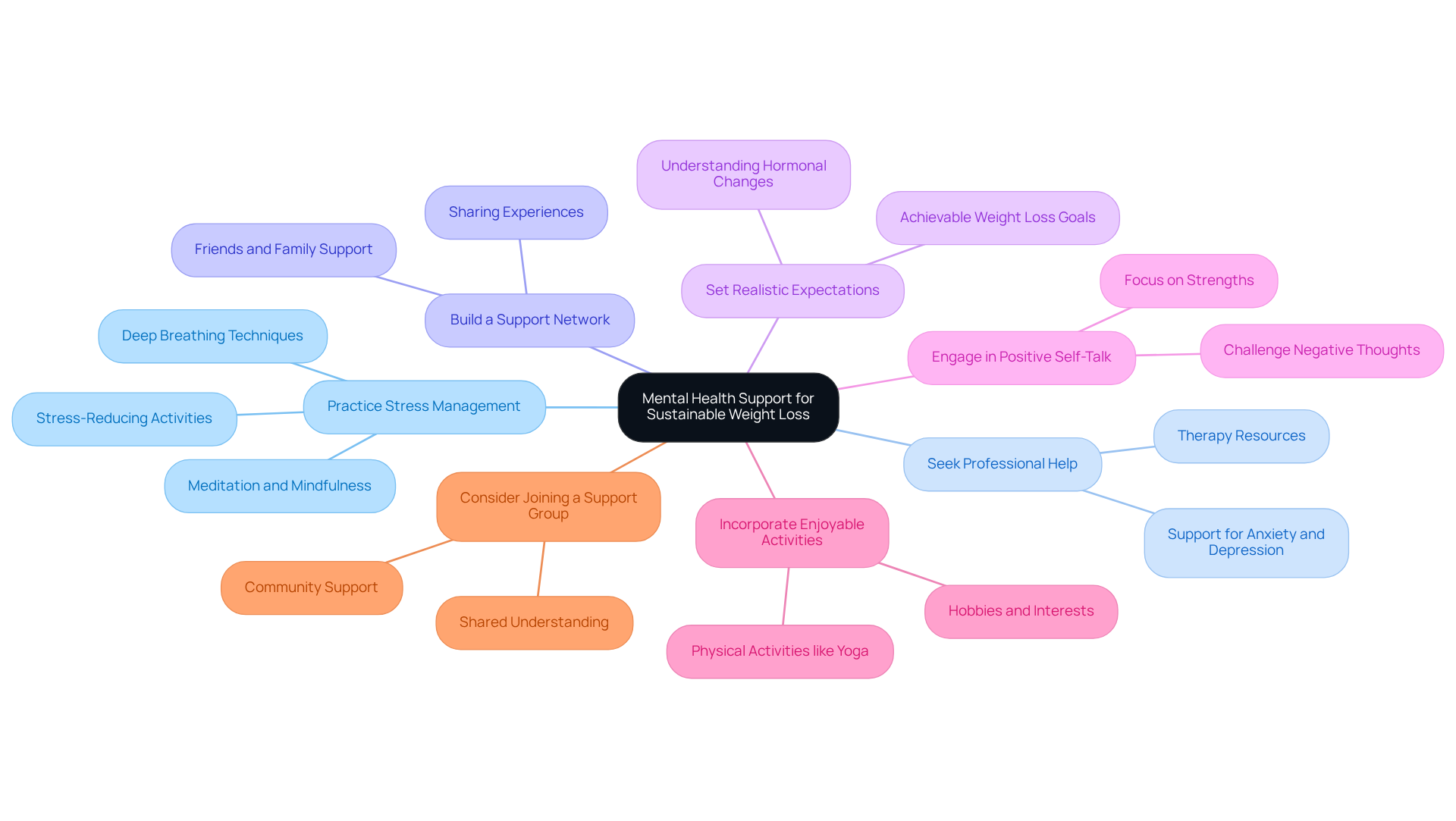 This mindmap shows various strategies to support your mental health while managing weight during menopause. Start at the center with the main idea, then follow the branches to explore each strategy and its key points. Each color represents a different strategy, making it easy to see how they all connect.