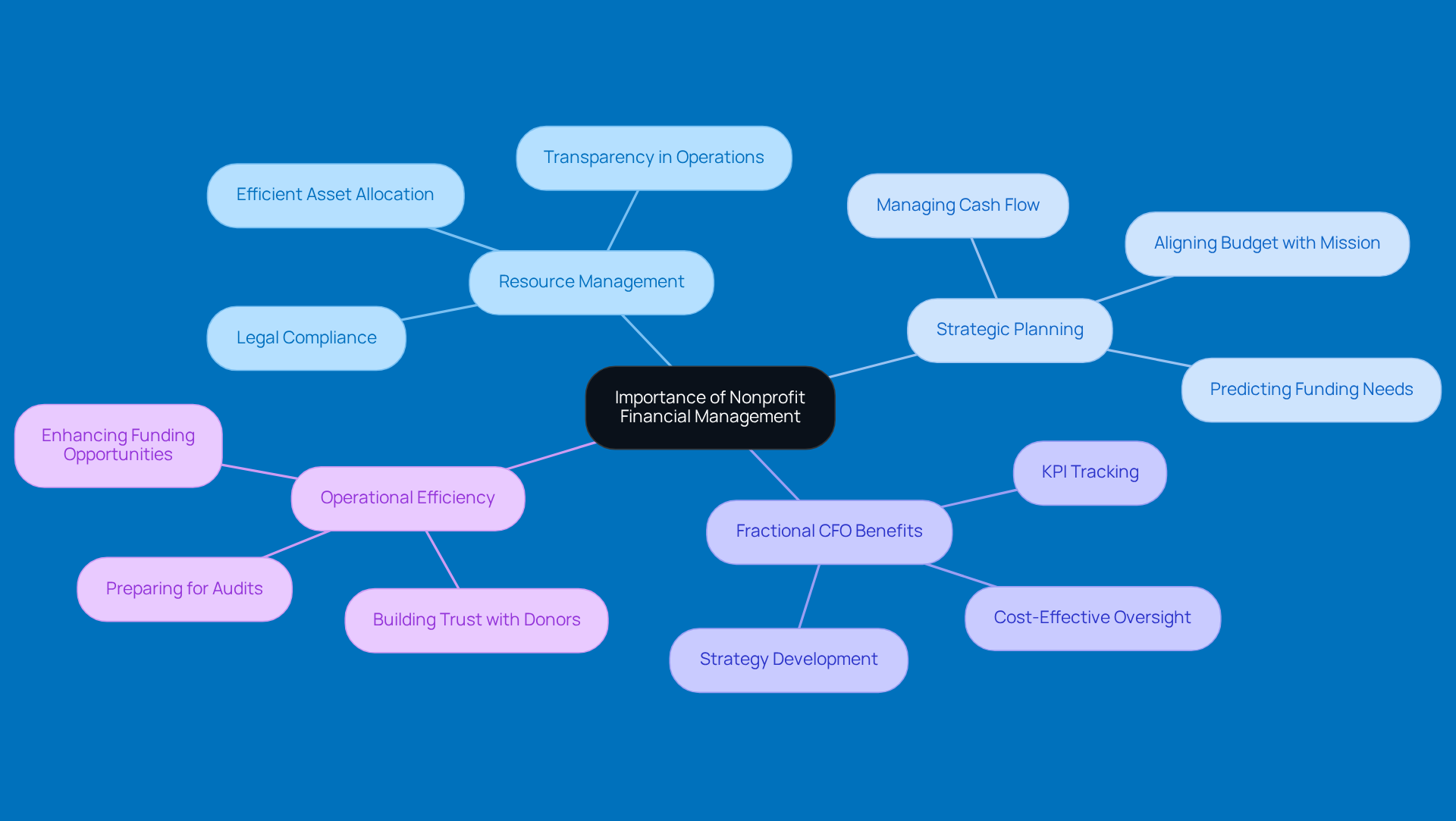 Start at the center with the main idea, then follow the branches to explore how different aspects of financial management support nonprofit missions. Each branch represents a key area, and the sub-branches provide more detail on specific practices and benefits.