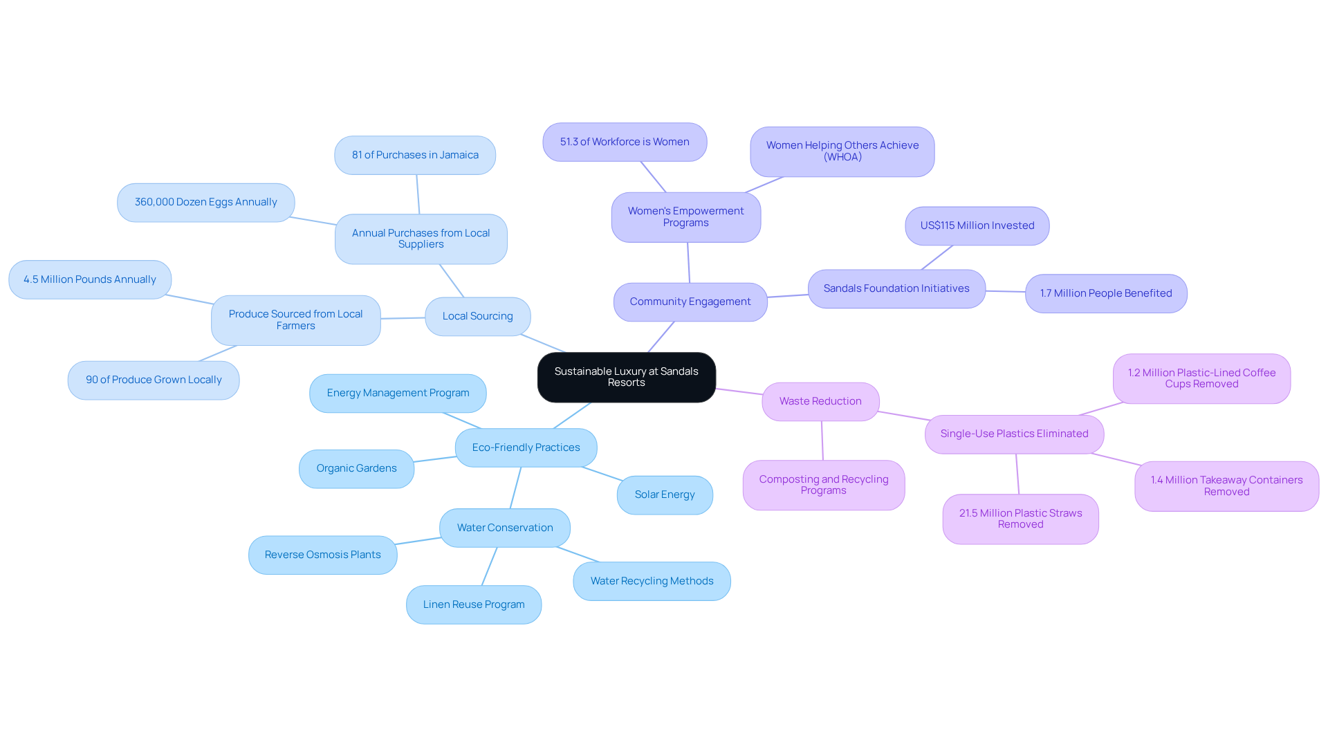The central node represents the main theme of sustainable luxury, while the branches show different initiatives and practices that support this mission. Each color-coded branch highlights a specific area of focus, making it easy to see how Sandals integrates sustainability into their luxury offerings. The central node represents the main theme of sustainable luxury, while the branches show different initiatives and practices that support this mission. Each color-coded branch highlights a specific area of focus, making it easy to see how Sandals integrates sustainability into their luxury offerings.