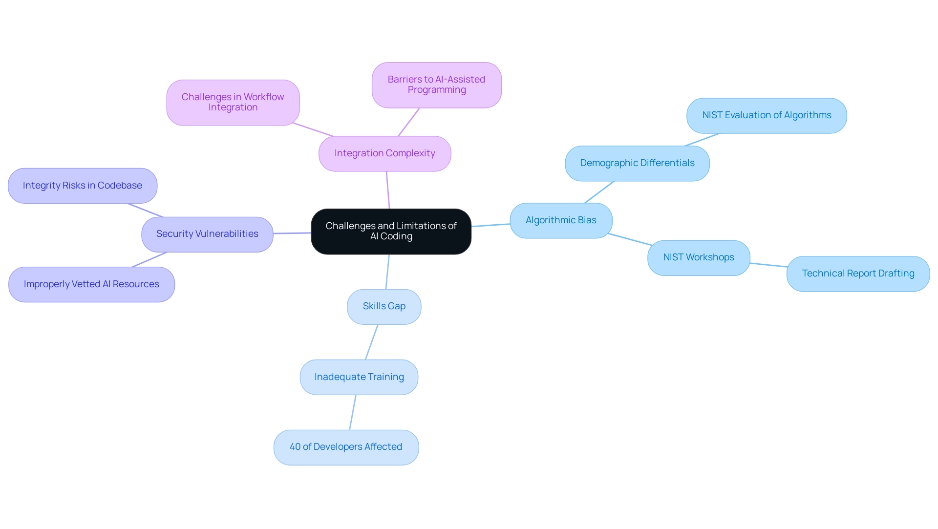 The central node represents the overall challenges, with branches highlighting key issues and sub-branches providing specific details or statistics related to each challenge.