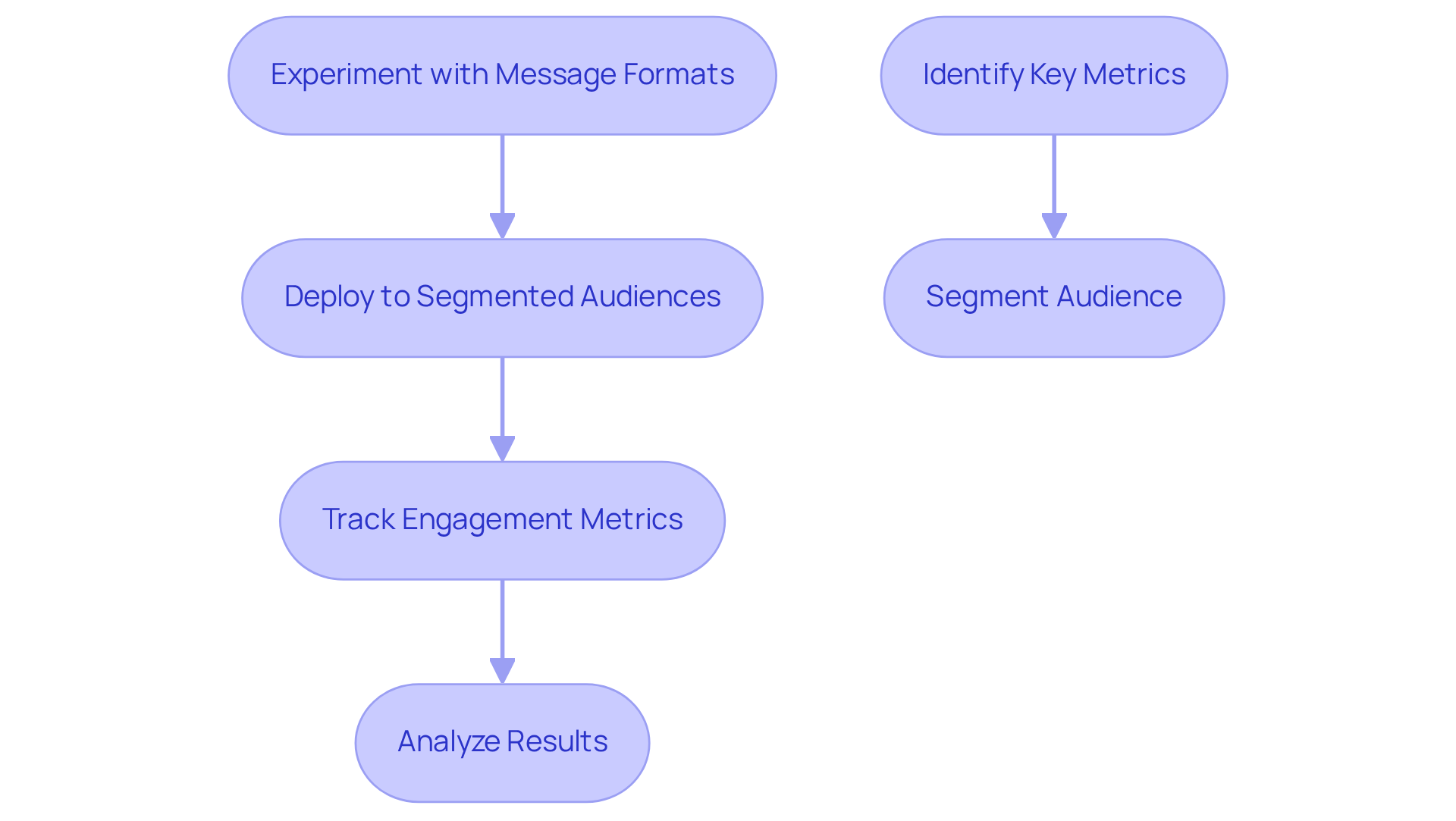 Follow the arrows to see how to implement A/B testing. Each step shows what to do next, from experimenting with messages to analyzing results, ensuring your outreach is optimized. Follow the arrows to see how to implement A/B testing. Each step shows what to do next, from experimenting with messages to analyzing results, ensuring your outreach is optimized.
