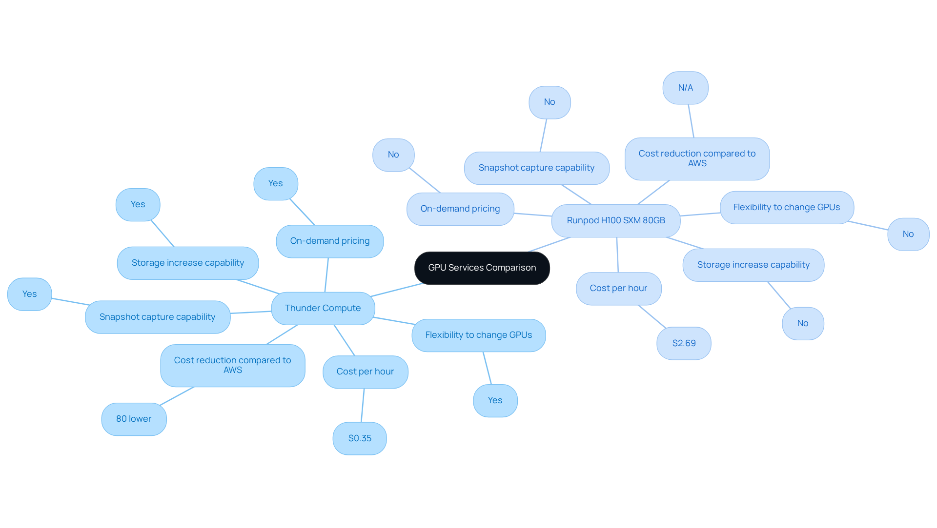 This mindmap shows the key features of two GPU services. Each branch represents a feature, and you can see how Thunder Compute offers more advantages compared to Runpod, making it a better choice for startups looking to manage costs effectively.