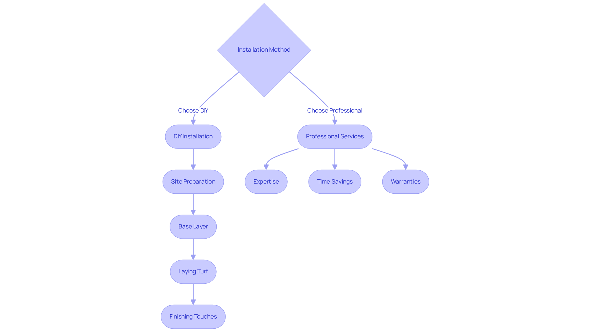 This flowchart helps you decide between DIY and professional installation for synthetic turf. Follow the paths to see the steps involved in DIY and the benefits of hiring professionals. Each step shows what you need to consider to make the best choice for your lawn.