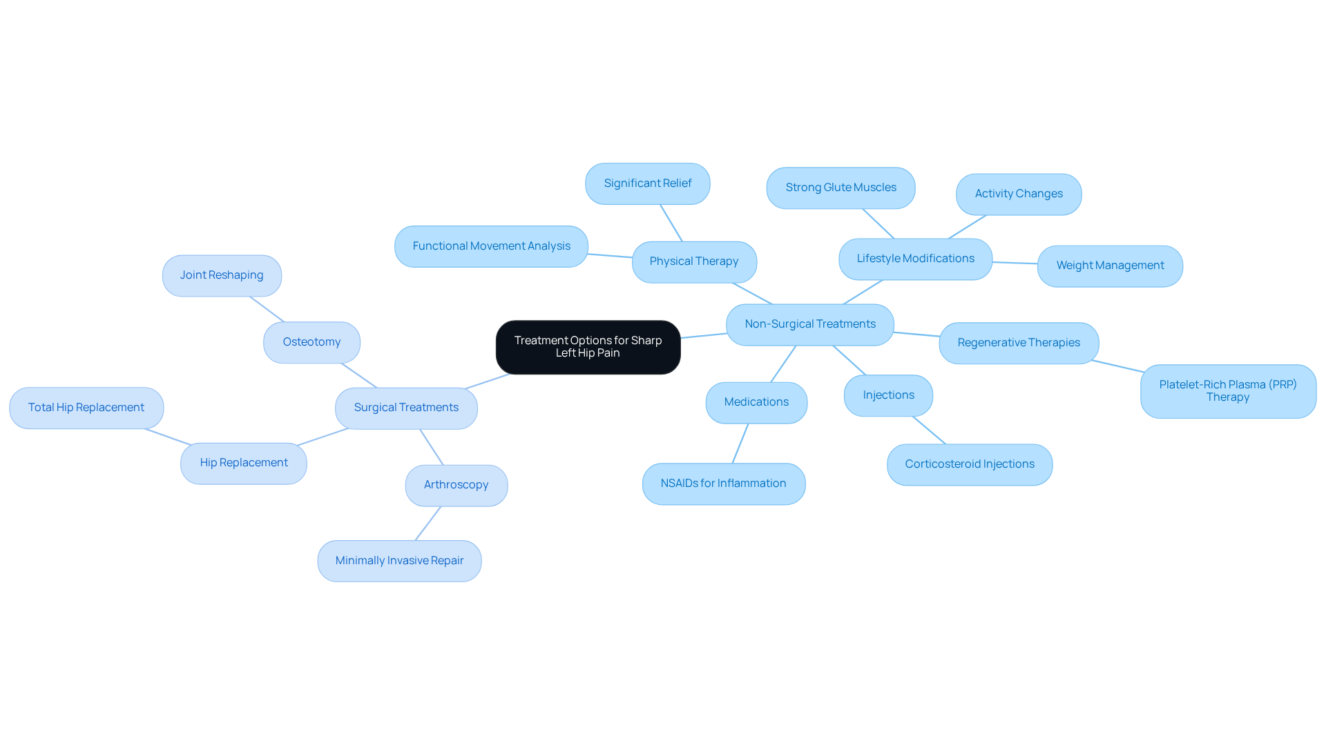 This mindmap starts with the main topic of treatment options for hip pain. The branches show two main categories: non-surgical and surgical treatments. Each sub-branch provides specific treatment methods, helping you see all the options available and how they relate to each other. This mindmap starts with the main topic of treatment options for hip pain. The branches show two main categories: non-surgical and surgical treatments. Each sub-branch provides specific treatment methods, helping you see all the options available and how they relate to each other.