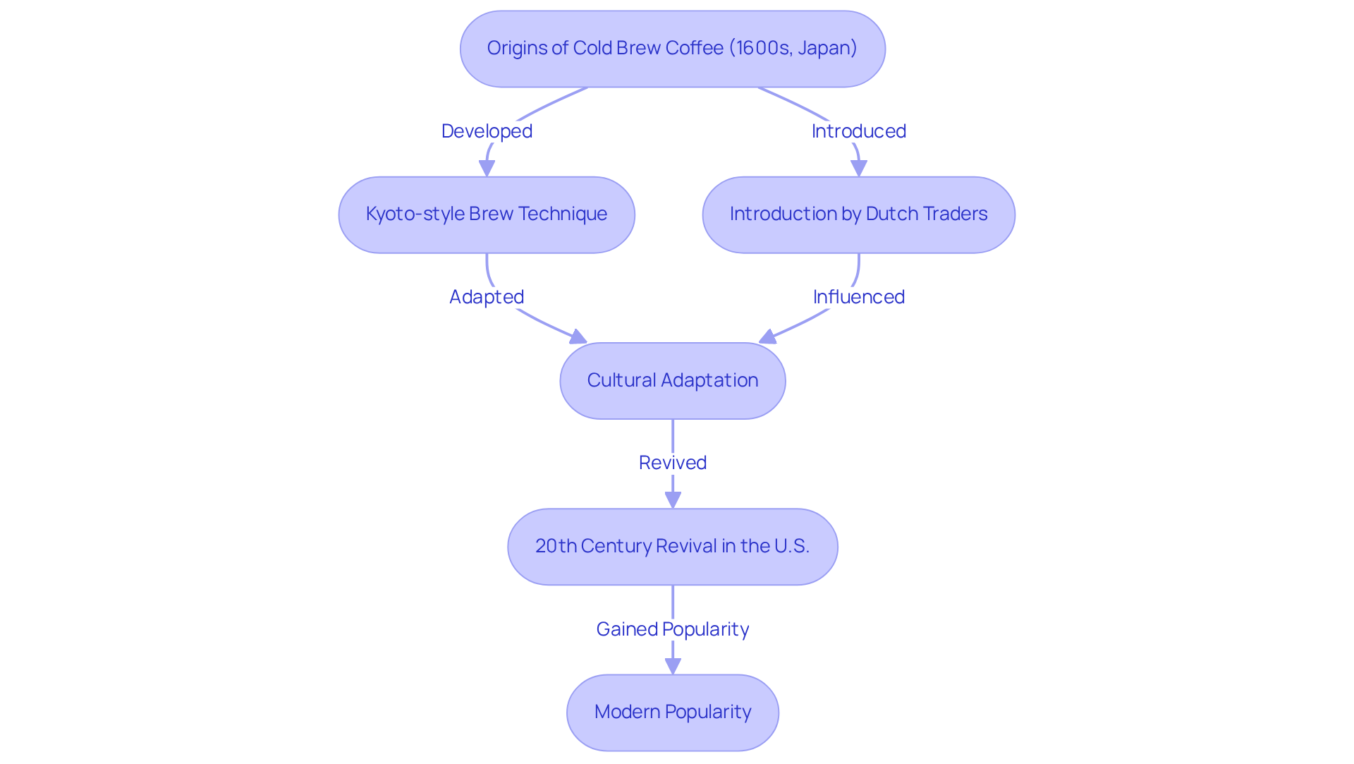Follow the arrows to see how cold brew coffee has changed over time, starting from its origins in Japan to becoming a beloved drink today. Each box highlights a key moment in its journey, showing how cultural influences and brewing techniques have shaped its unique flavor and popularity.