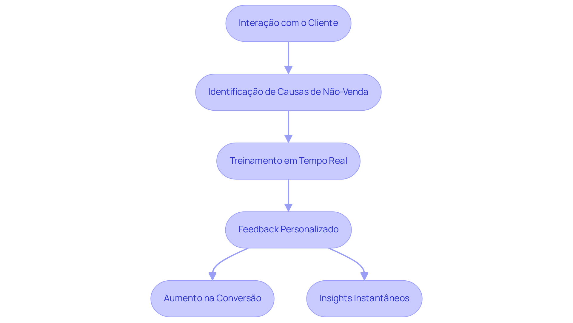 Cada etapa do fluxograma representa uma parte do processo de vendas - siga as setas para entender como o sistema ajuda a transformar interações em vendas.