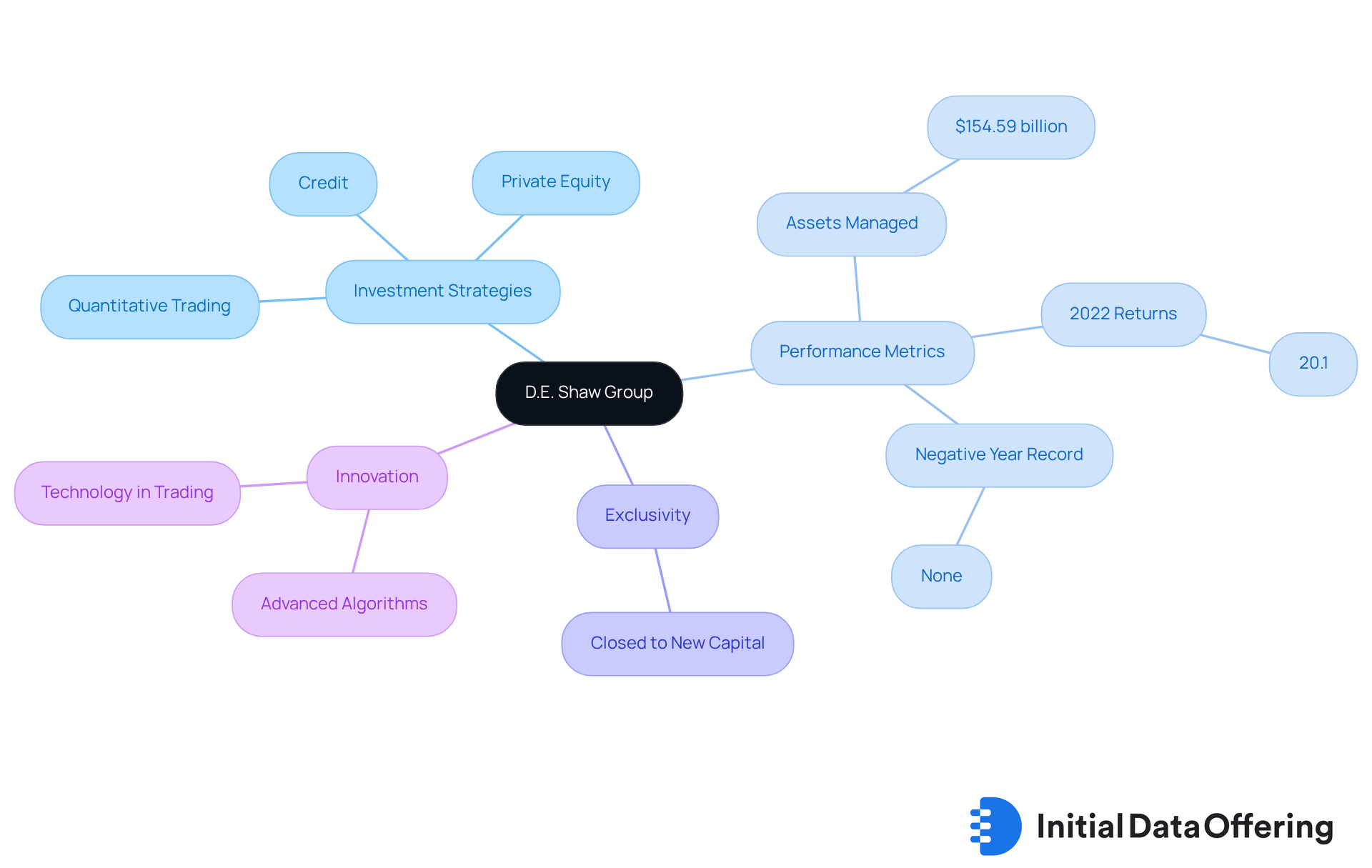 The central node represents the firm, with branches showing different aspects of its operations. Each branch provides insights into strategies, performance, exclusivity, and innovation, helping you understand the firm's multifaceted approach.