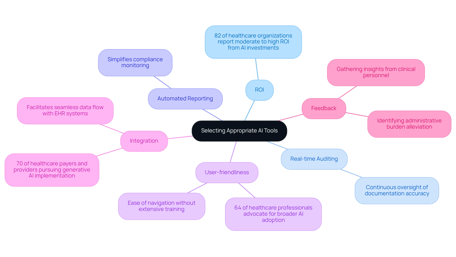 The center represents the main topic of AI tools. Each branch shows a different aspect to consider when selecting these tools, helping you understand how they relate to each other and the overall goal of improving healthcare processes.
