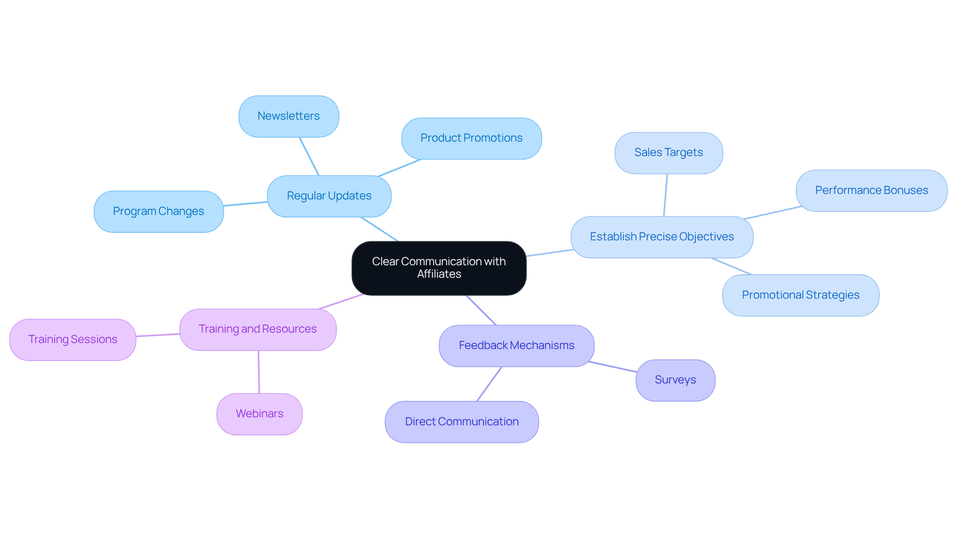 The central node represents the main idea of communication with affiliates. Each branch shows a best practice, and the sub-branches provide additional details. This layout helps you see how each practice contributes to effective partnerships.