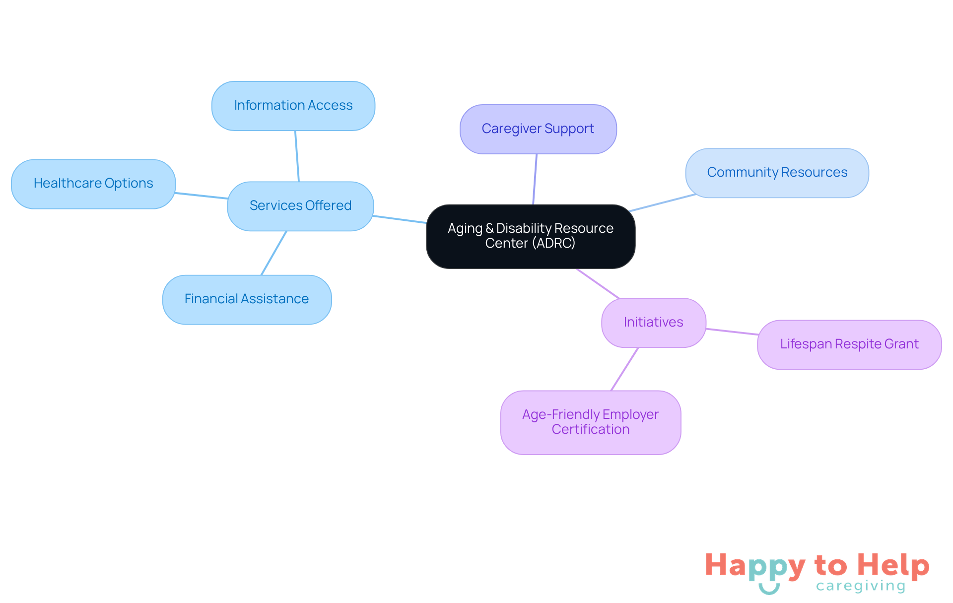 The central node represents the ADRC, with branches showing the various services and initiatives that support caregivers and enhance the quality of life for seniors. Each branch highlights a different aspect of the comprehensive support provided.