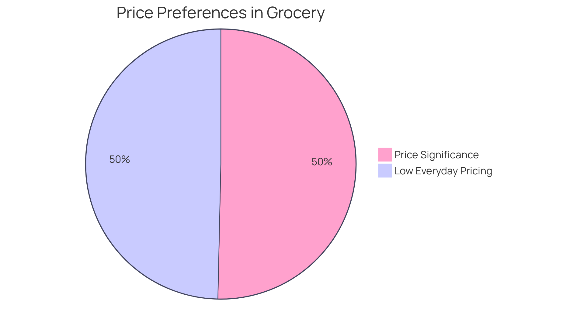 Each slice of the pie shows how many shoppers prioritize price when choosing a grocery store. The larger the slice, the more important that factor is to consumers.