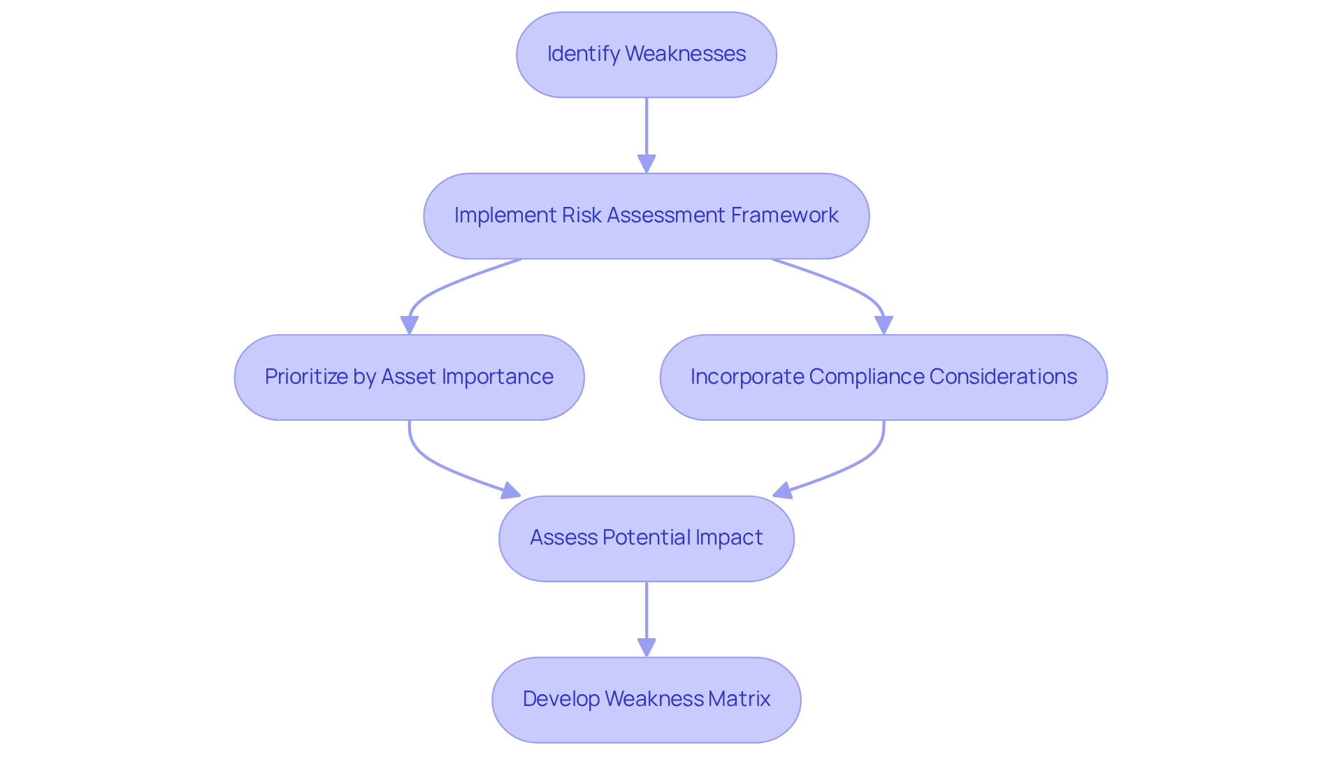 Each box represents a step in the process of assessing vulnerabilities. Follow the arrows to see how each step builds on the previous one, guiding organizations toward a comprehensive risk assessment. Each box represents a step in the process of assessing vulnerabilities. Follow the arrows to see how each step builds on the previous one, guiding organizations toward a comprehensive risk assessment.
