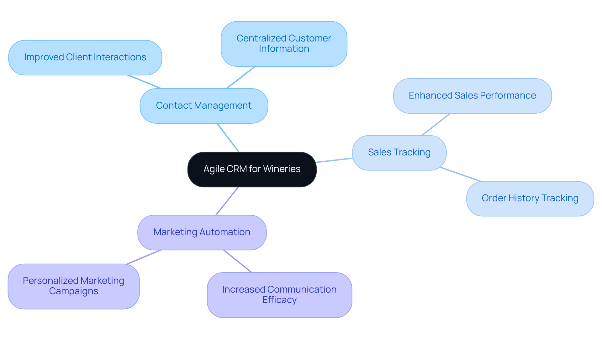 The central node represents Agile CRM, while the branches show its key features and how they contribute to better customer engagement. Each color-coded branch highlights a different aspect, making it easy to see how they all connect.