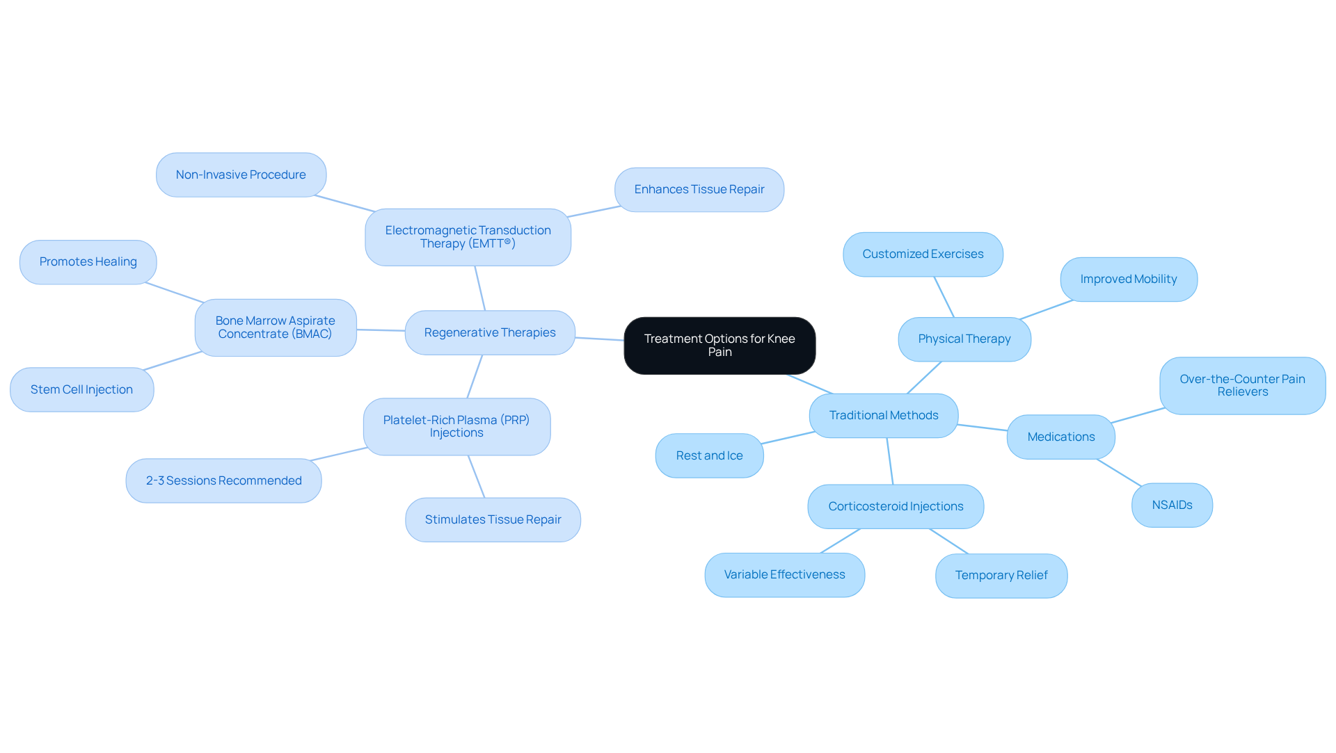 This mindmap shows different ways to treat knee pain. Start at the center with 'Treatment Options for Knee Pain', then explore the branches for Traditional Methods and Regenerative Therapies. Each branch leads to specific treatments, helping you see all your options at a glance.