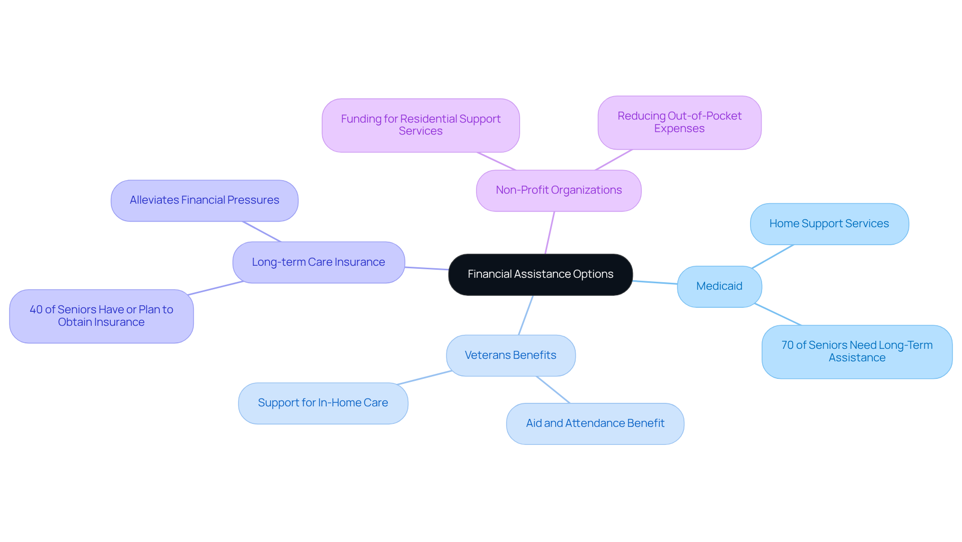 The center shows the main topic, with branches representing different types of financial aid available. Each sub-branch provides additional details, making it easier to understand how these resources can help families.