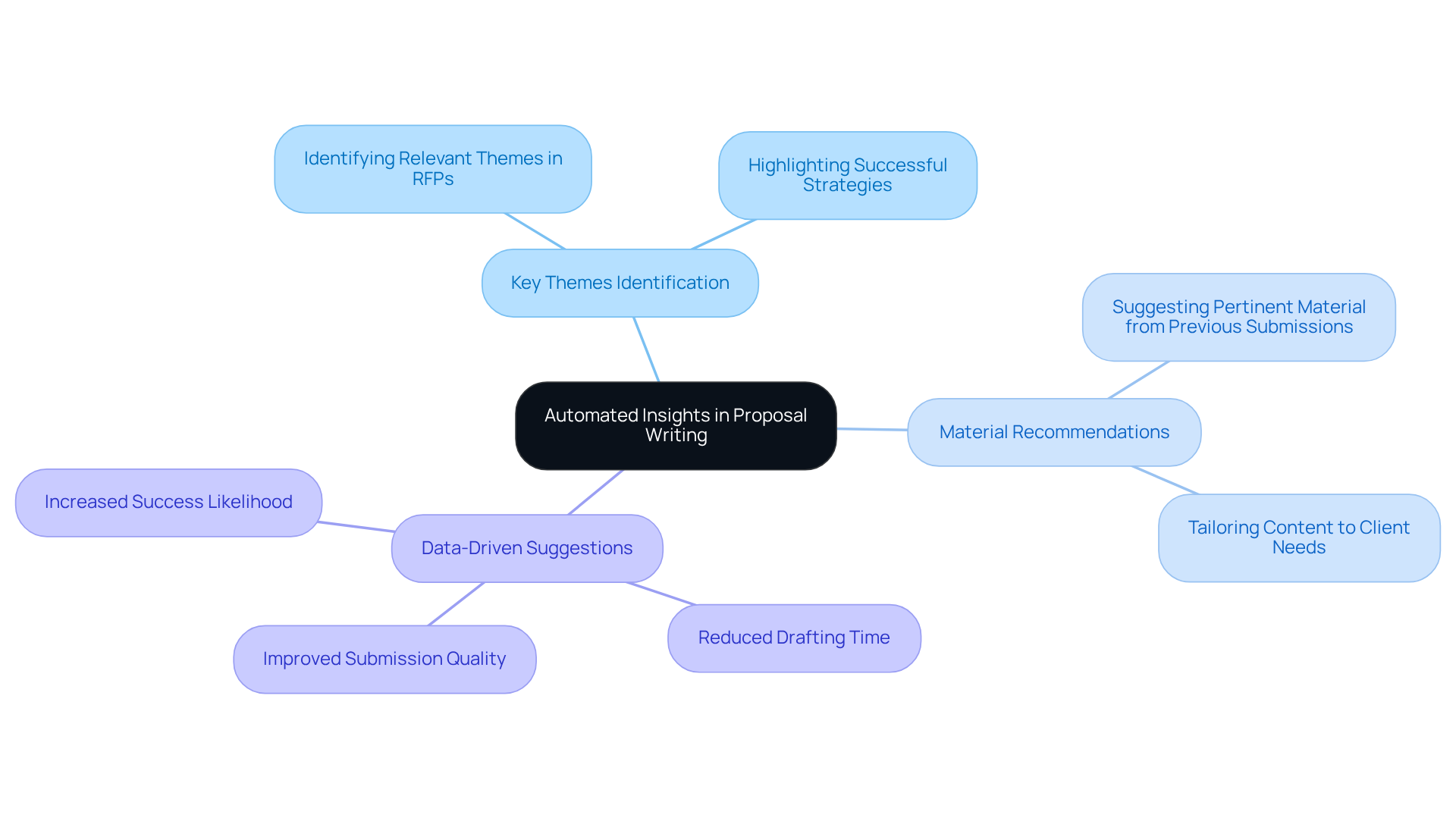 Start at the center with the main idea of automated insights, then explore the branches to see how they contribute to proposal writing. Each branch represents a specific benefit or function, making it easy to understand the overall impact of AI tools.