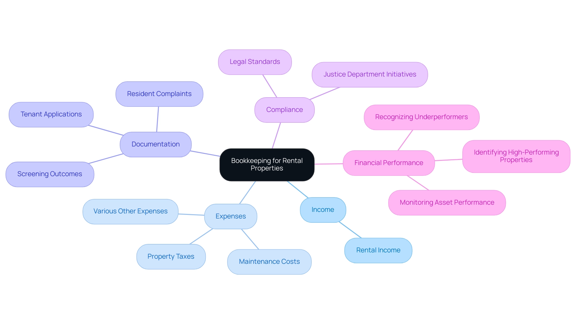 The central node represents the main topic, with branches indicating key areas of bookkeeping, each color-coded for easy identification.