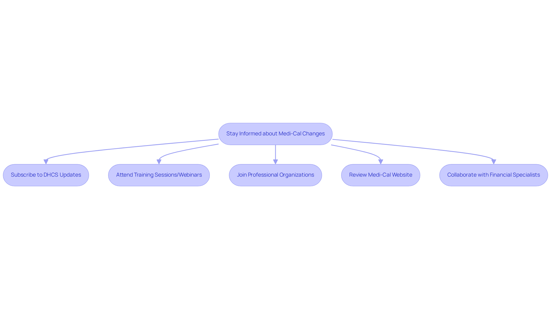 This flowchart shows the steps healthcare providers can take to stay updated on Medi-Cal regulations. Start at the top with the main goal, then follow the arrows to see each action you can take to ensure compliance and optimize billing practices. This flowchart shows the steps healthcare providers can take to stay updated on Medi-Cal regulations. Start at the top with the main goal, then follow the arrows to see each action you can take to ensure compliance and optimize billing practices.