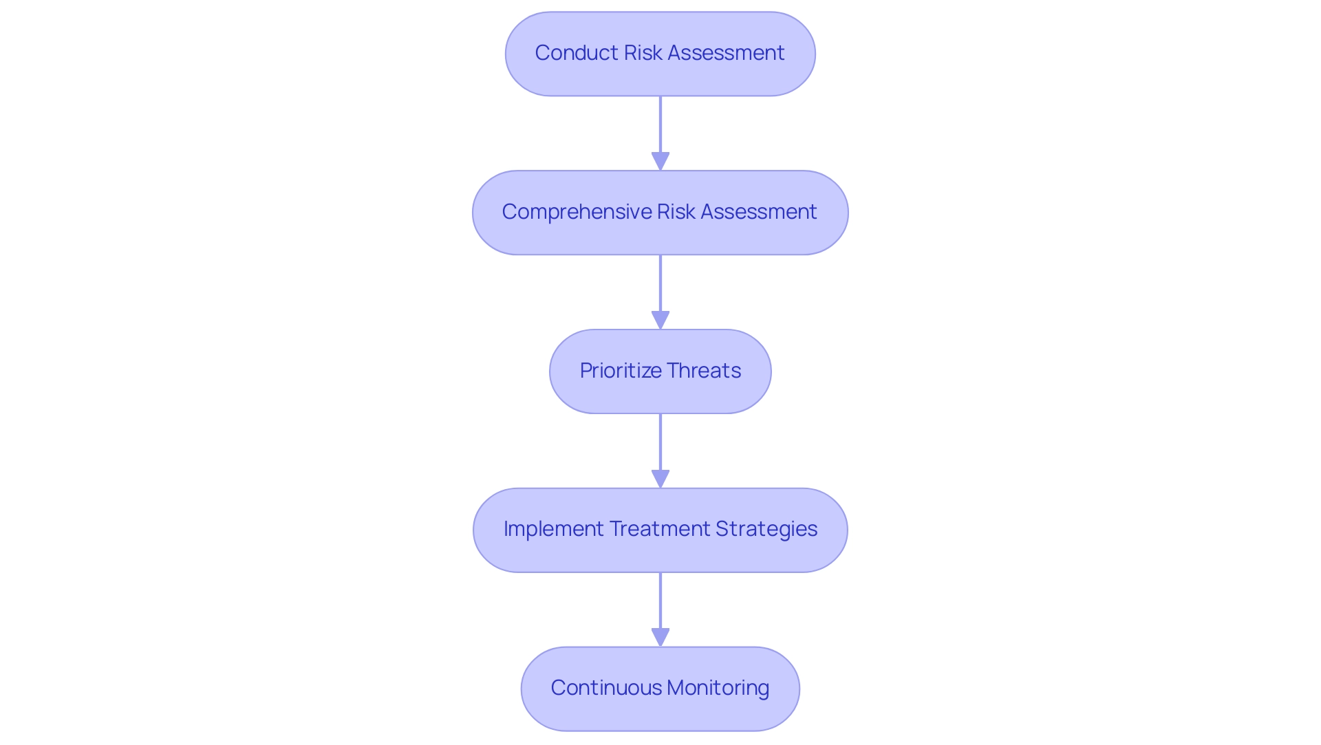 Each box represents a step in the risk management process, with colors indicating assessment steps (light blue) and implementation strategies (light green). Arrows signify the flow from one step to the next.