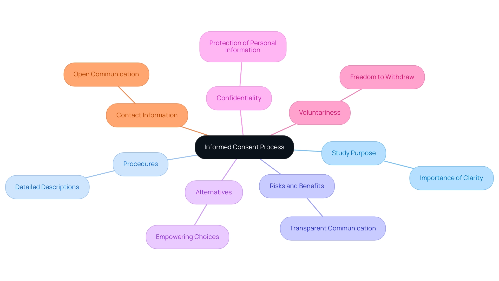 Each branch represents a key component of informed consent, with colors distinguishing each component for clarity.