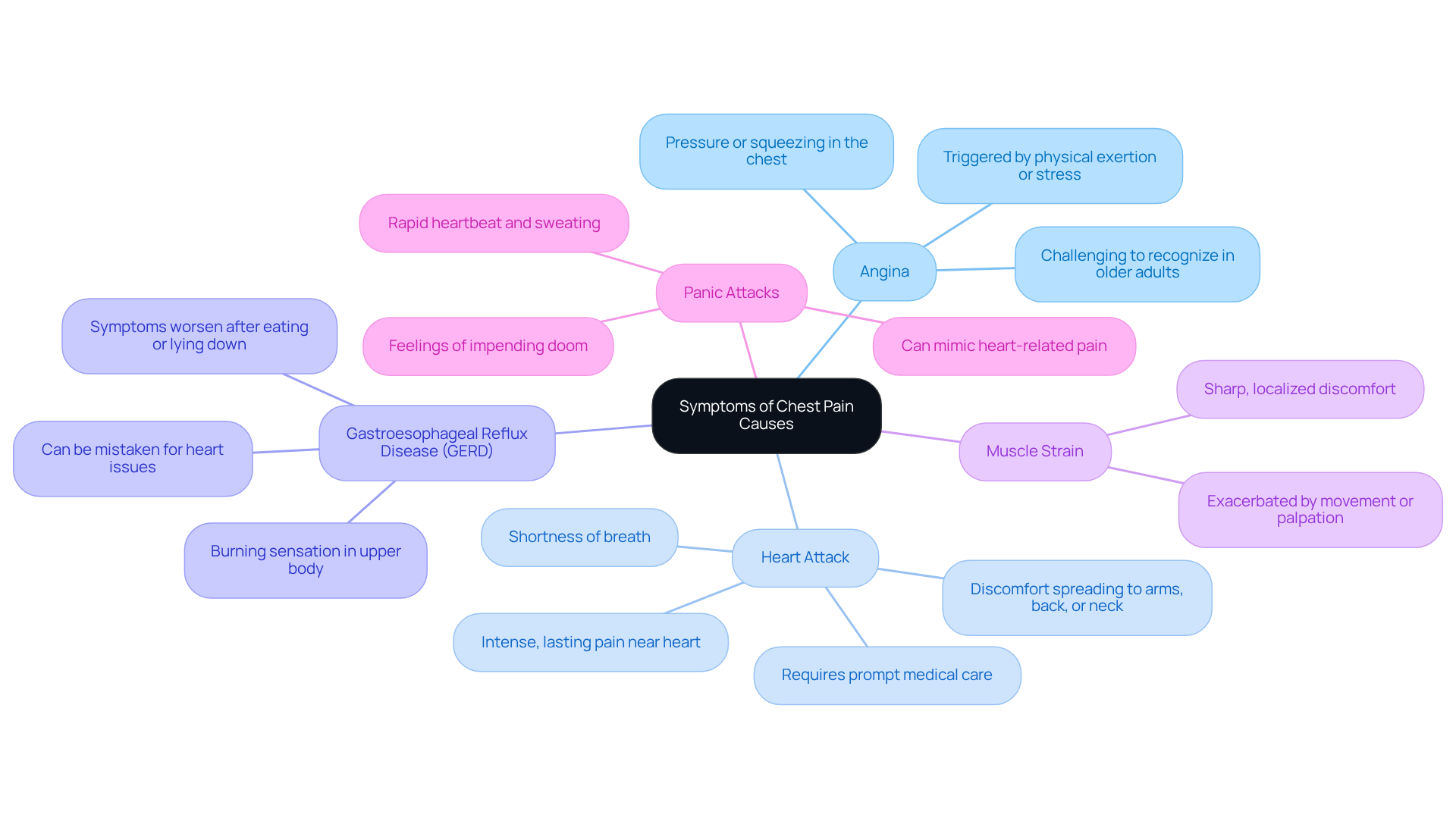 This mindmap starts with the central theme of chest pain and branches out to show different causes. Each branch lists symptoms related to that cause, helping you understand how to identify what might be happening.