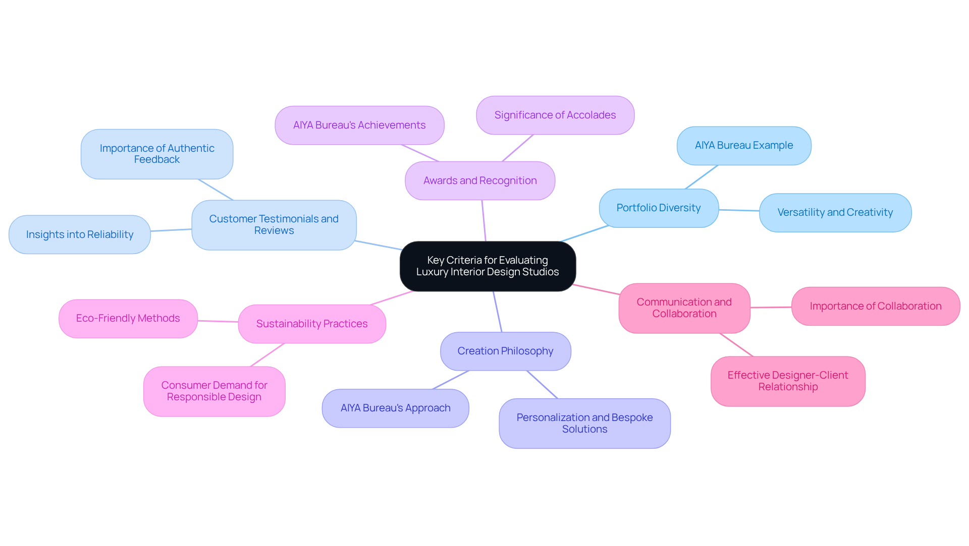 This mindmap helps you see the main criteria for choosing a luxury interior design studio. Each branch represents a different factor to consider, and the sub-branches provide more details or examples. Follow the branches to understand how each criterion contributes to making the best choice for your design needs. This mindmap helps you see the main criteria for choosing a luxury interior design studio. Each branch represents a different factor to consider, and the sub-branches provide more details or examples. Follow the branches to understand how each criterion contributes to making the best choice for your design needs.