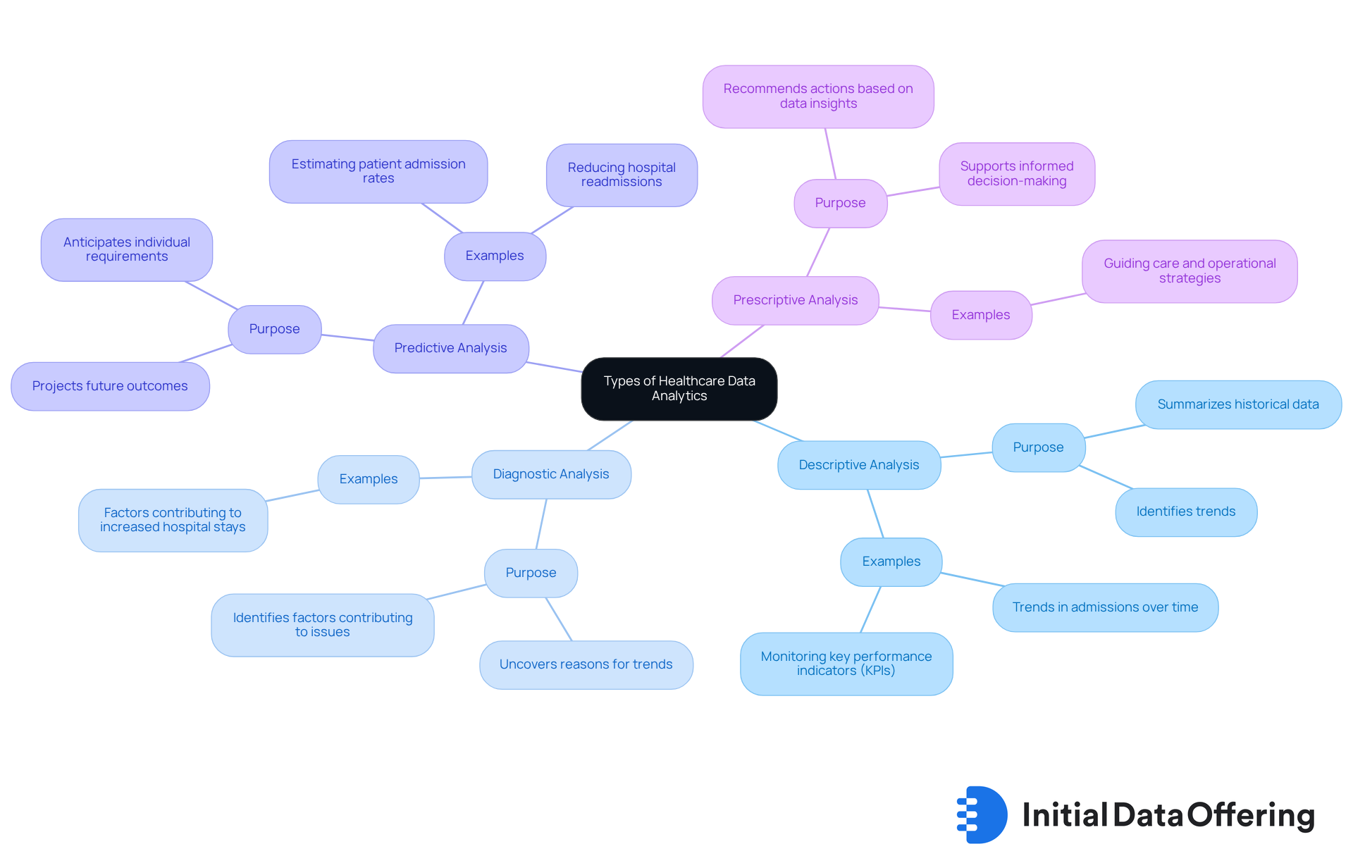 The center represents the main topic, while each branch breaks down into specific types of analysis, showing their unique roles and contributions to healthcare data insights. The center represents the main topic, while each branch breaks down into specific types of analysis, showing their unique roles and contributions to healthcare data insights.