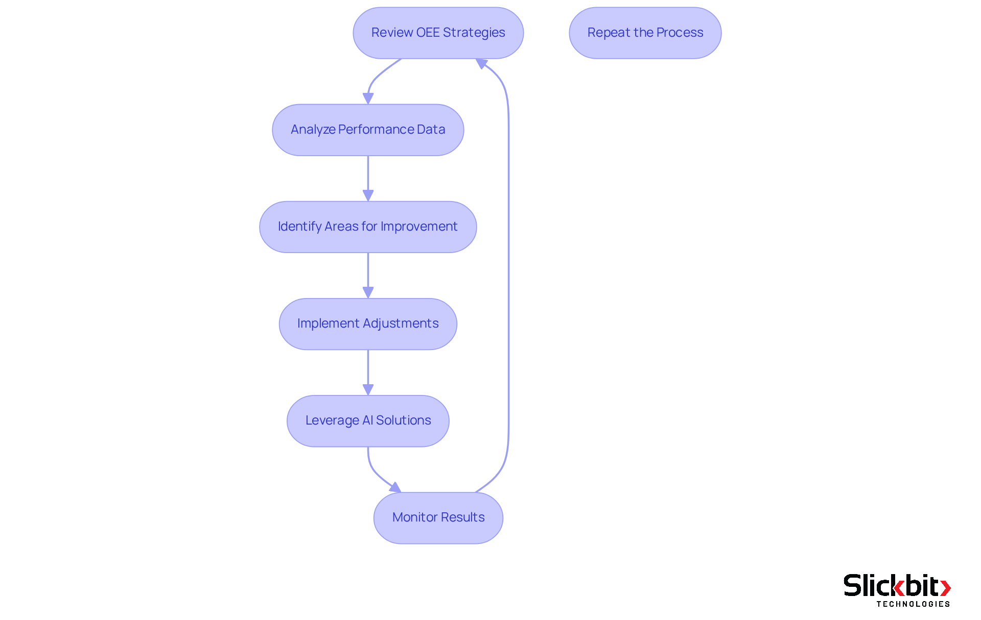 Each step shows how organizations can evolve their OEE strategies. Start by reviewing current strategies, analyze data to find improvements, implement changes, and then monitor outcomes before repeating the process.