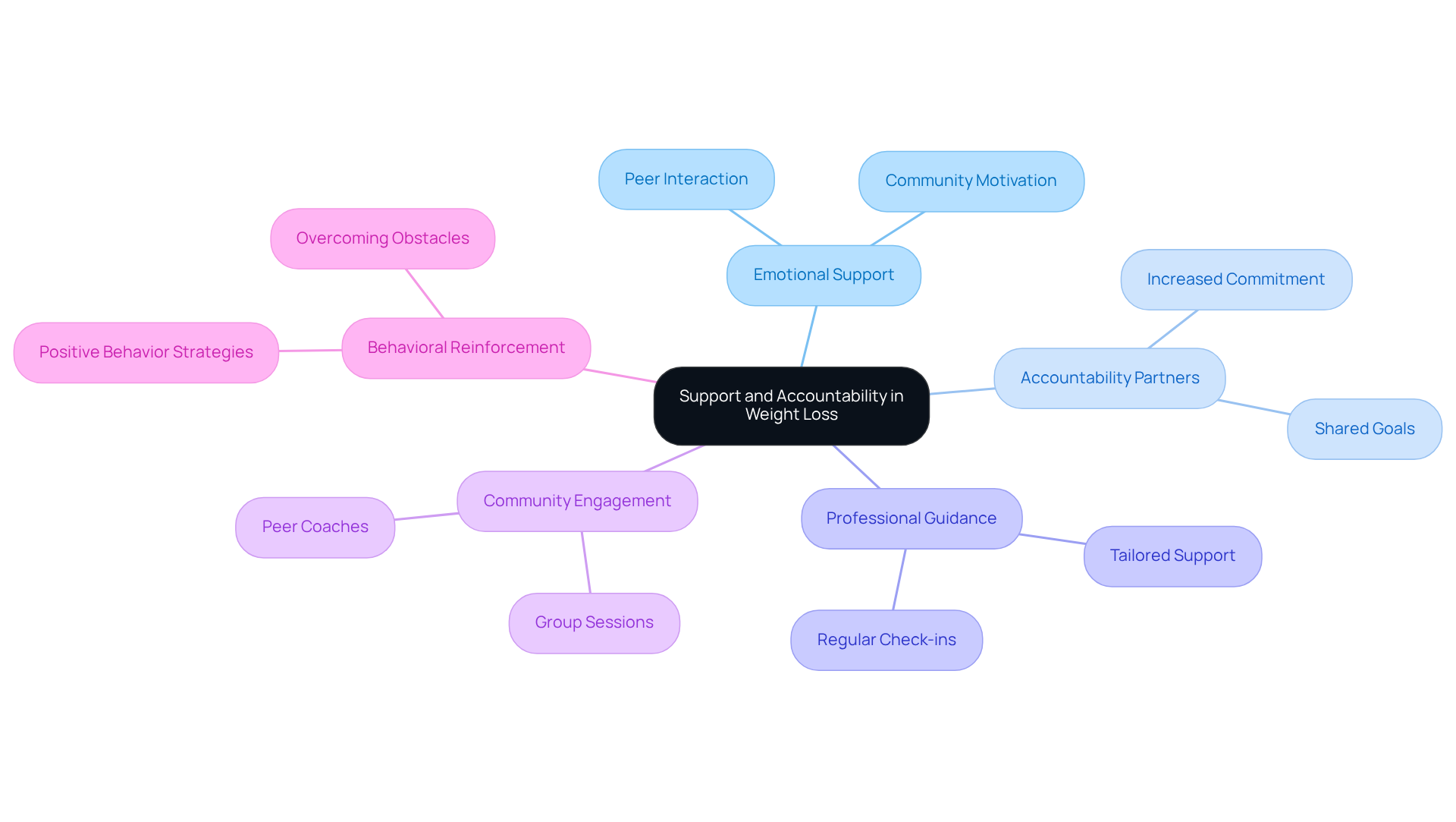 This mindmap illustrates how different forms of support and accountability contribute to successful weight management. Each branch represents a key area of support, showing how they connect back to the central theme of enhancing your weight loss journey.