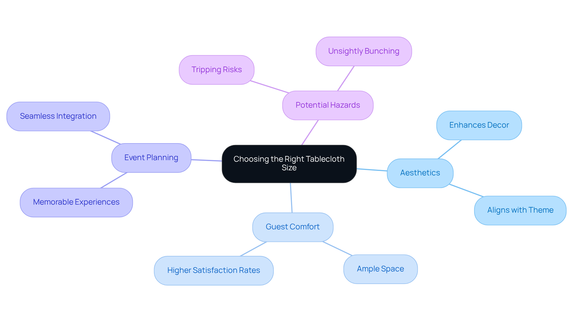 The central idea is about choosing the right tablecloth size, with branches showing how it affects aesthetics, comfort, and planning. Each branch highlights key points that contribute to a successful event.