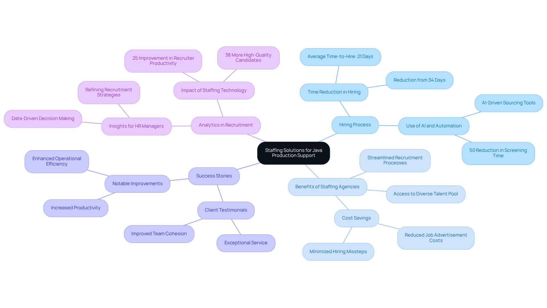 In this mindmap, the center represents the main topic of staffing solutions for Java roles, while the branches show related themes. Each color-coded section highlights different aspects of the recruitment strategy, making it easier to grasp the overall approach. In this mindmap, the center represents the main topic of staffing solutions for Java roles, while the branches show related themes. Each color-coded section highlights different aspects of the recruitment strategy, making it easier to grasp the overall approach.
