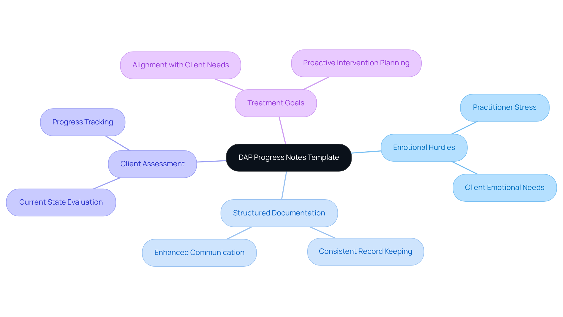 The center represents the DAP template, while the branches highlight key themes that illustrate how this approach supports effective therapy. Each color-coded branch helps you see how these aspects connect to improve client outcomes.