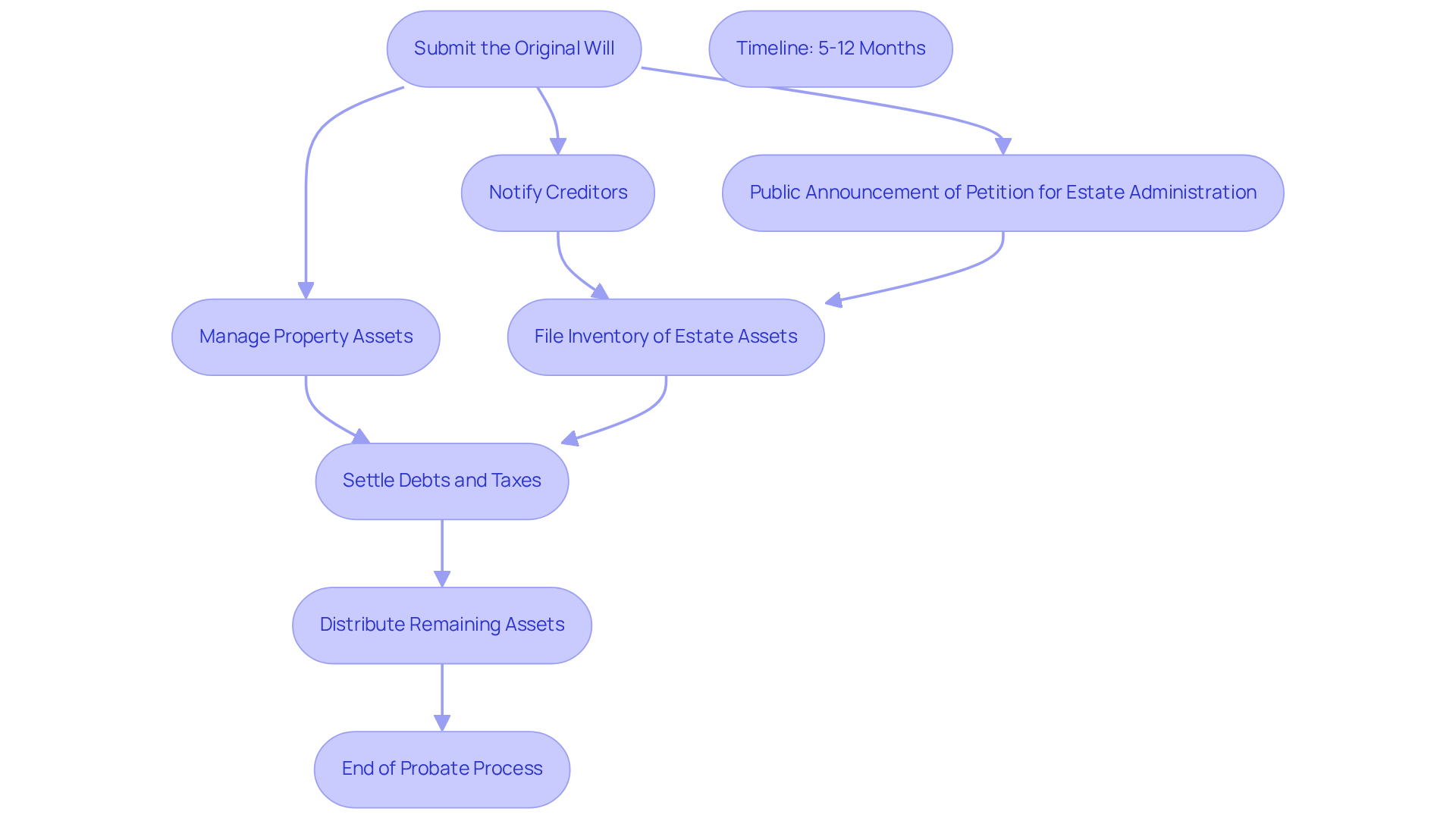 Each box represents a step in the estate settlement journey. Follow the arrows to see how each action connects to the next, helping you understand the overall process and timeline.