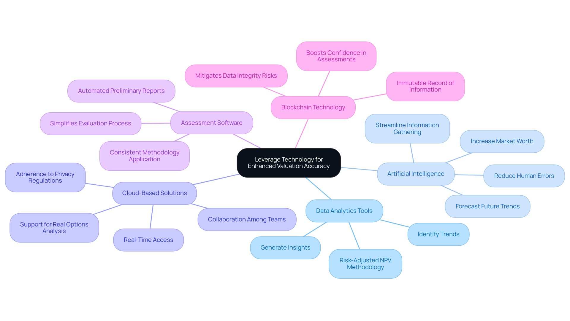 The central node represents the main theme of leveraging technology for valuation accuracy. Each branch represents a specific strategy, and the sub-branches provide additional details about the benefits and applications of each strategy. This layout helps you understand how different technologies contribute to improving valuation processes.
