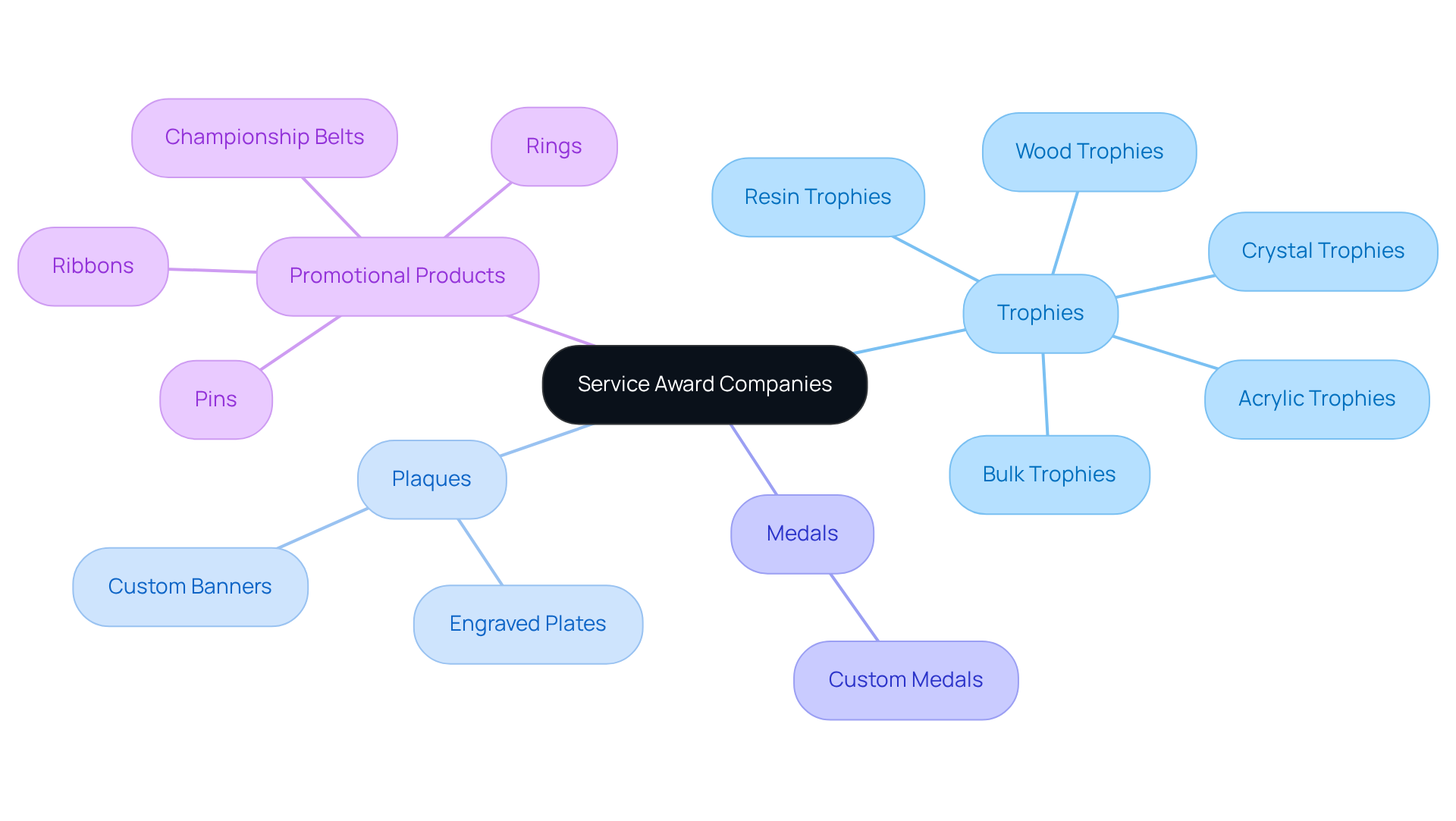 This mindmap shows the various products offered by service award companies. Start at the center with the main theme, then follow the branches to explore different categories and specific items within each category. Each color represents a different type of award or product, making it easy to see the range of options available.