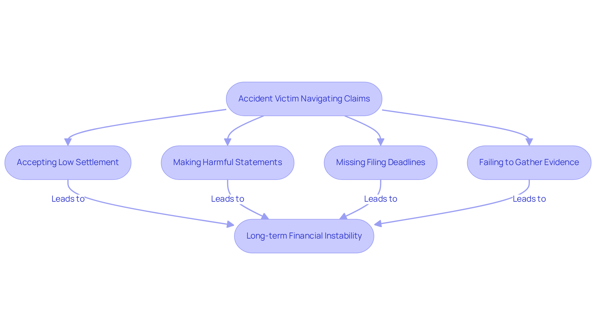 This flowchart shows the journey of an accident victim navigating claims. Each box represents a potential mistake, and the arrows indicate how these mistakes can lead to serious consequences, like financial instability. This flowchart shows the journey of an accident victim navigating claims. Each box represents a potential mistake, and the arrows indicate how these mistakes can lead to serious consequences, like financial instability.