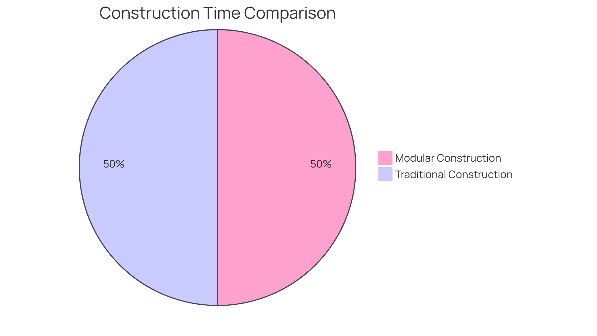The green slice shows how much faster modular buildings can be completed compared to traditional methods. The red slice represents the standard timeline for traditional construction. The bigger the green slice, the more time you save!