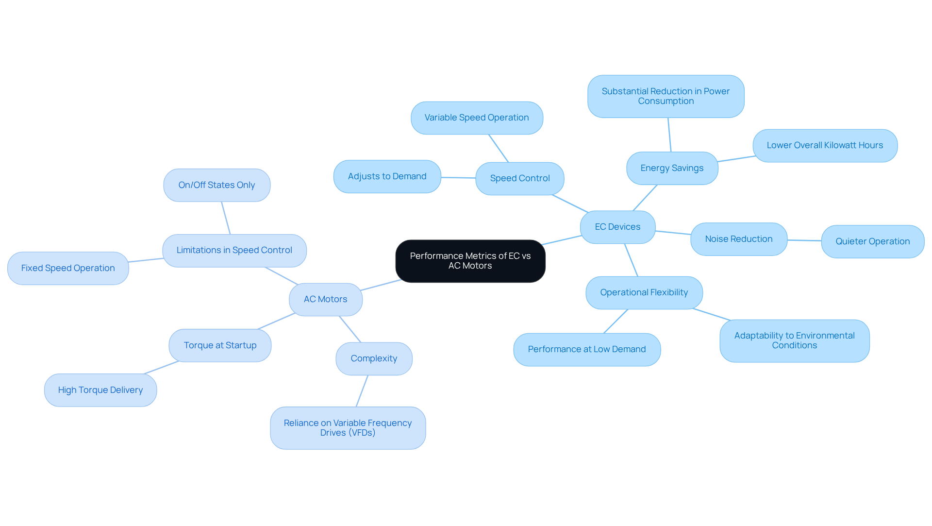 The central node represents the overall topic, while the branches show the key characteristics and advantages of each motor type. Follow the branches to understand how EC devices excel in flexibility and efficiency compared to AC motors.