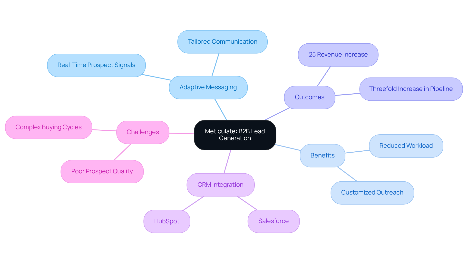 Start at the center with Meticulate's lead generation strategy, then explore the branches to see how it benefits businesses, the outcomes they can expect, and the challenges it addresses.