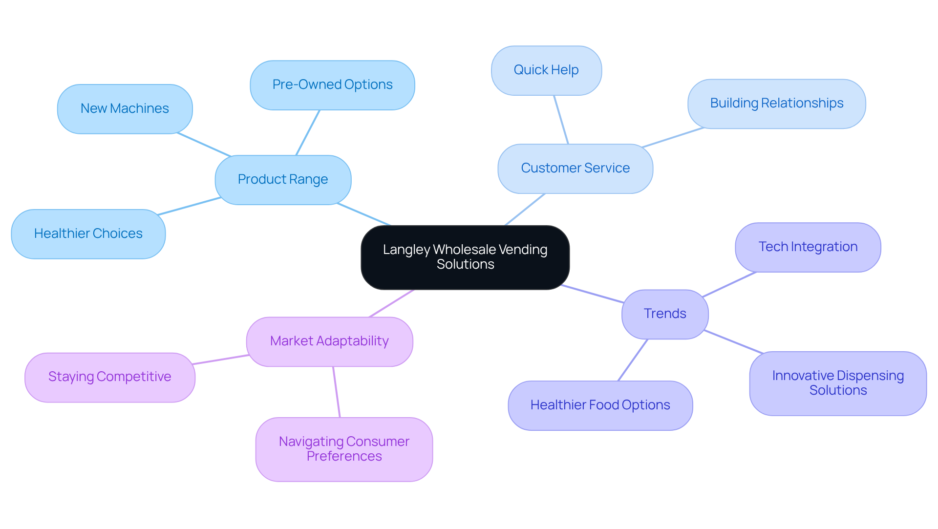 The center shows Langley Wholesale, with branches representing their key offerings and values. Follow the branches to explore their products, customer care, industry trends, and how they help businesses stay competitive.
