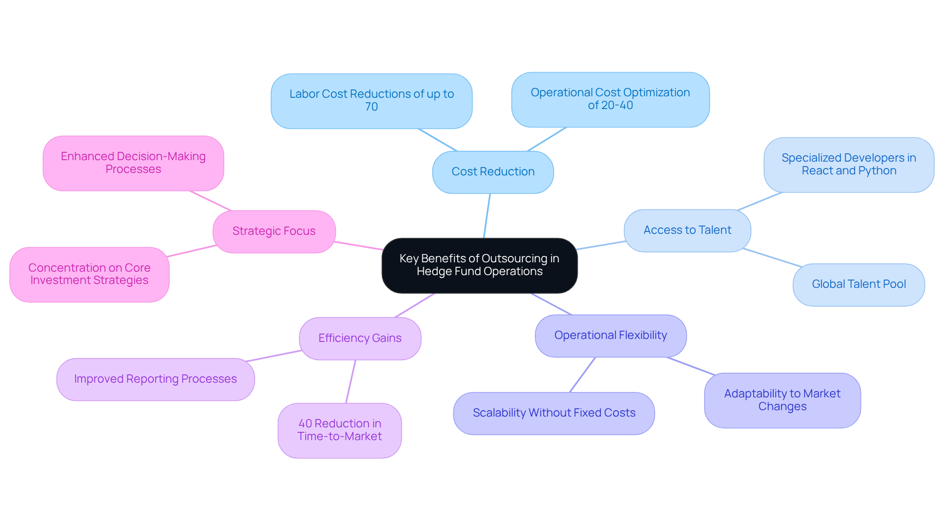 This mindmap starts with the central idea of outsourcing in hedge funds. Each branch represents a key benefit, and the sub-branches provide more details. Follow the branches to see how outsourcing can help hedge funds optimize their operations and gain a competitive edge.