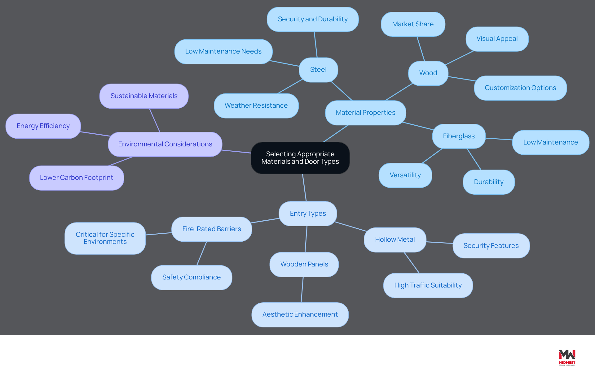 Start at the center with the main topic, then explore each branch to see the different materials and door types, along with their properties and considerations. Each color represents a different category, making it easy to follow the connections.